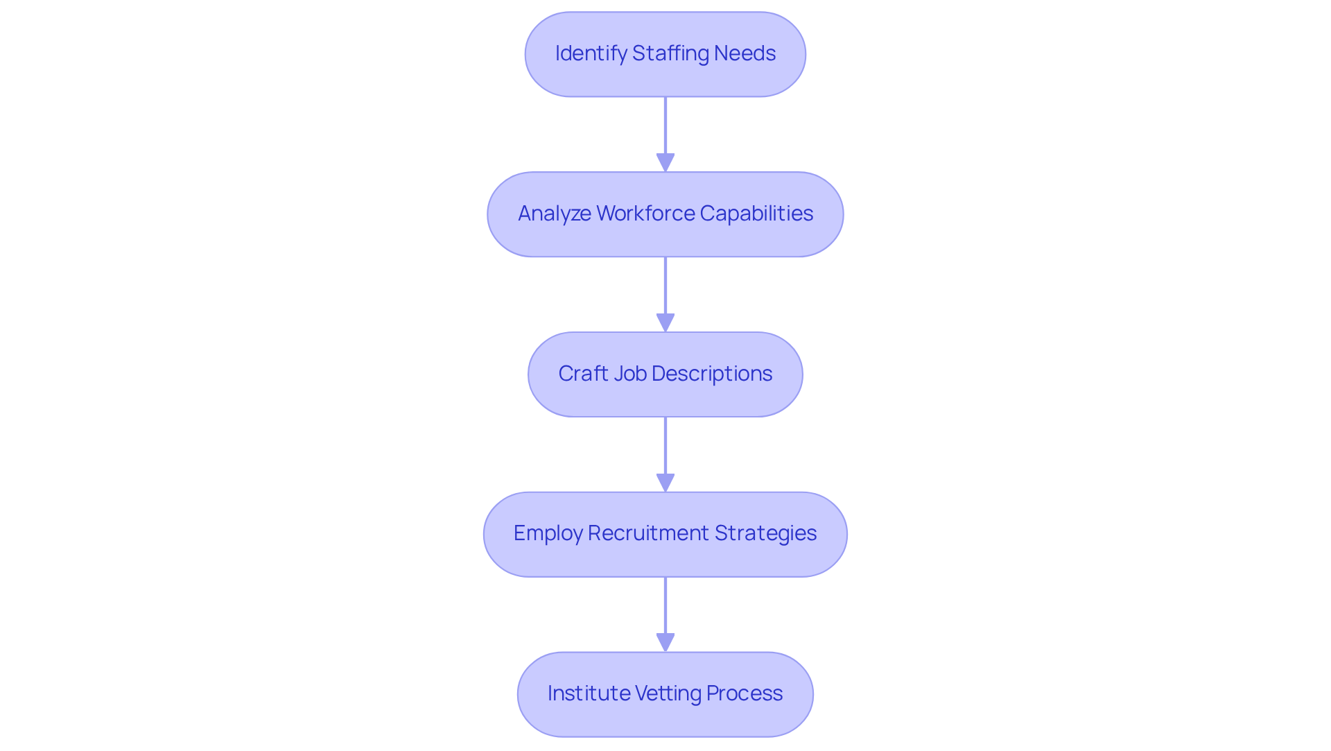 Each box represents a crucial step in the staffing process. Follow the arrows to see how each step leads to the next, ensuring a structured approach to hiring.