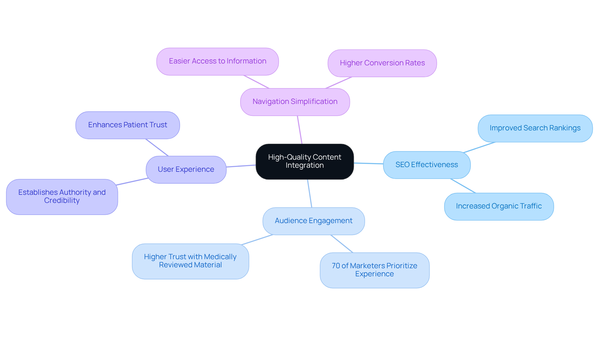 The center represents the main idea of integrating high-quality content. Each branch shows a key area related to this idea, with further details that explain how they contribute to a successful medical website.