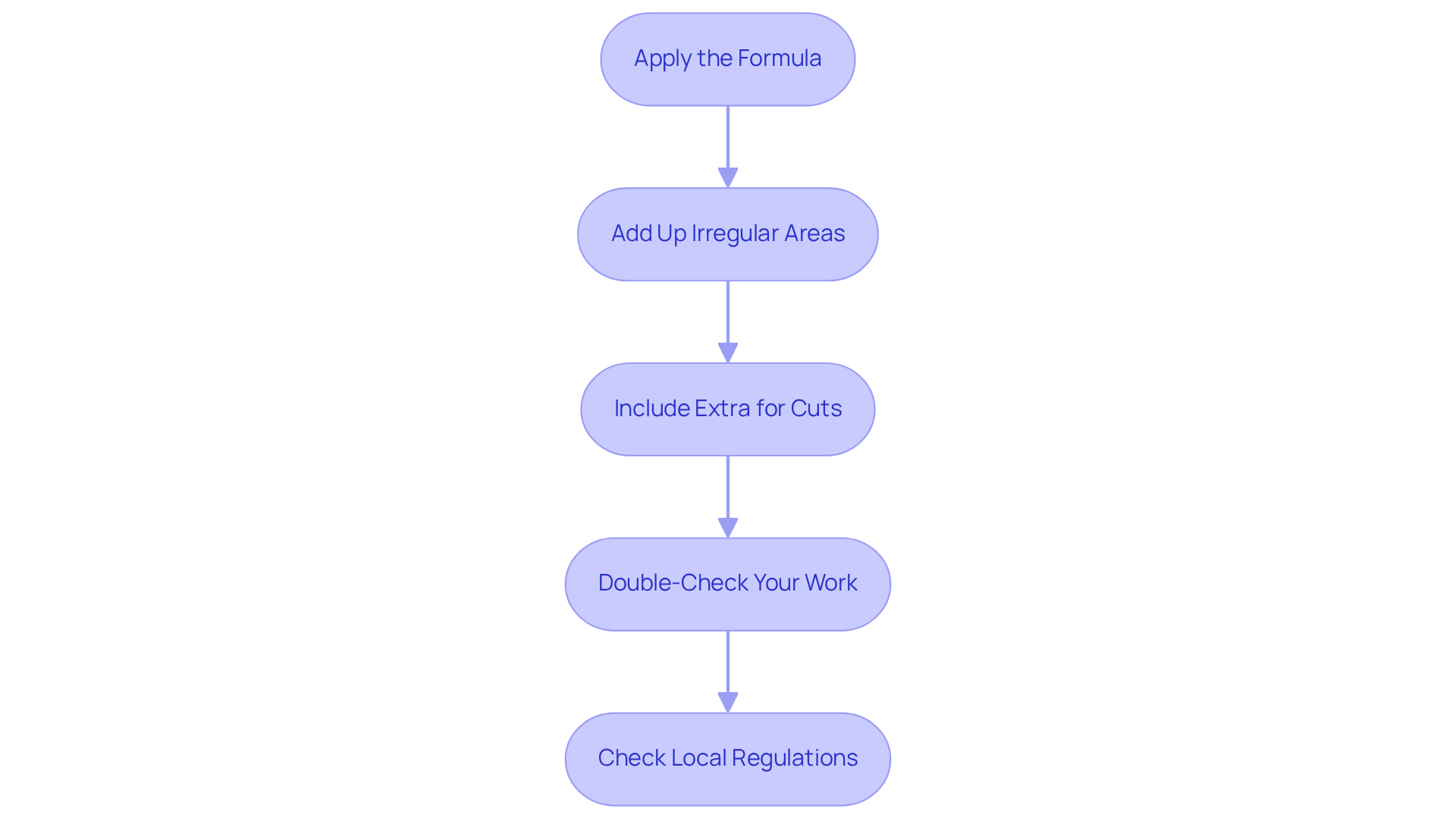Each box represents a step in the process of calculating how much turf you need. Follow the arrows to see what to do next, from applying the formula to checking local regulations. Each box represents a step in the process of calculating how much turf you need. Follow the arrows to see what to do next, from applying the formula to checking local regulations.