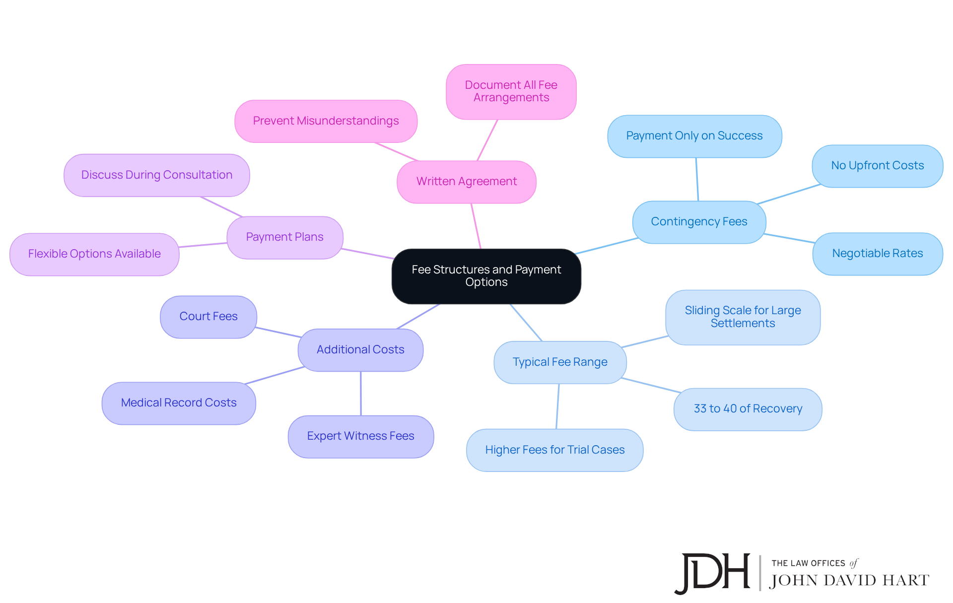 Start at the center with the main topic, then follow the branches to explore each category of fees and payment options. Each branch provides important details that can help you navigate the financial aspects of hiring a lawyer.