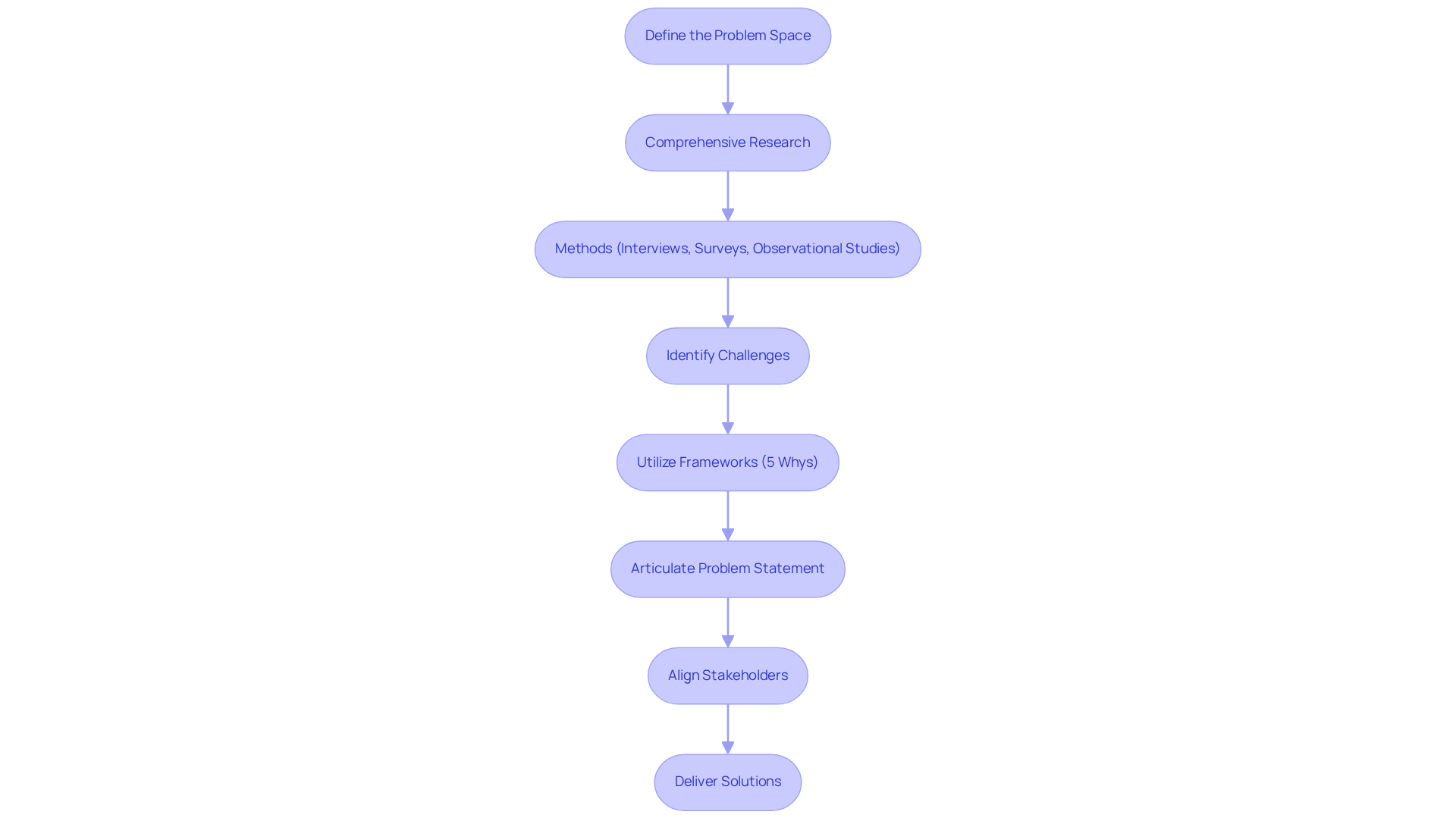 Follow the arrows to see how each step in the process connects. Starting from defining the problem, you'll see how research methods lead to insights, which help align stakeholders and improve software usability.