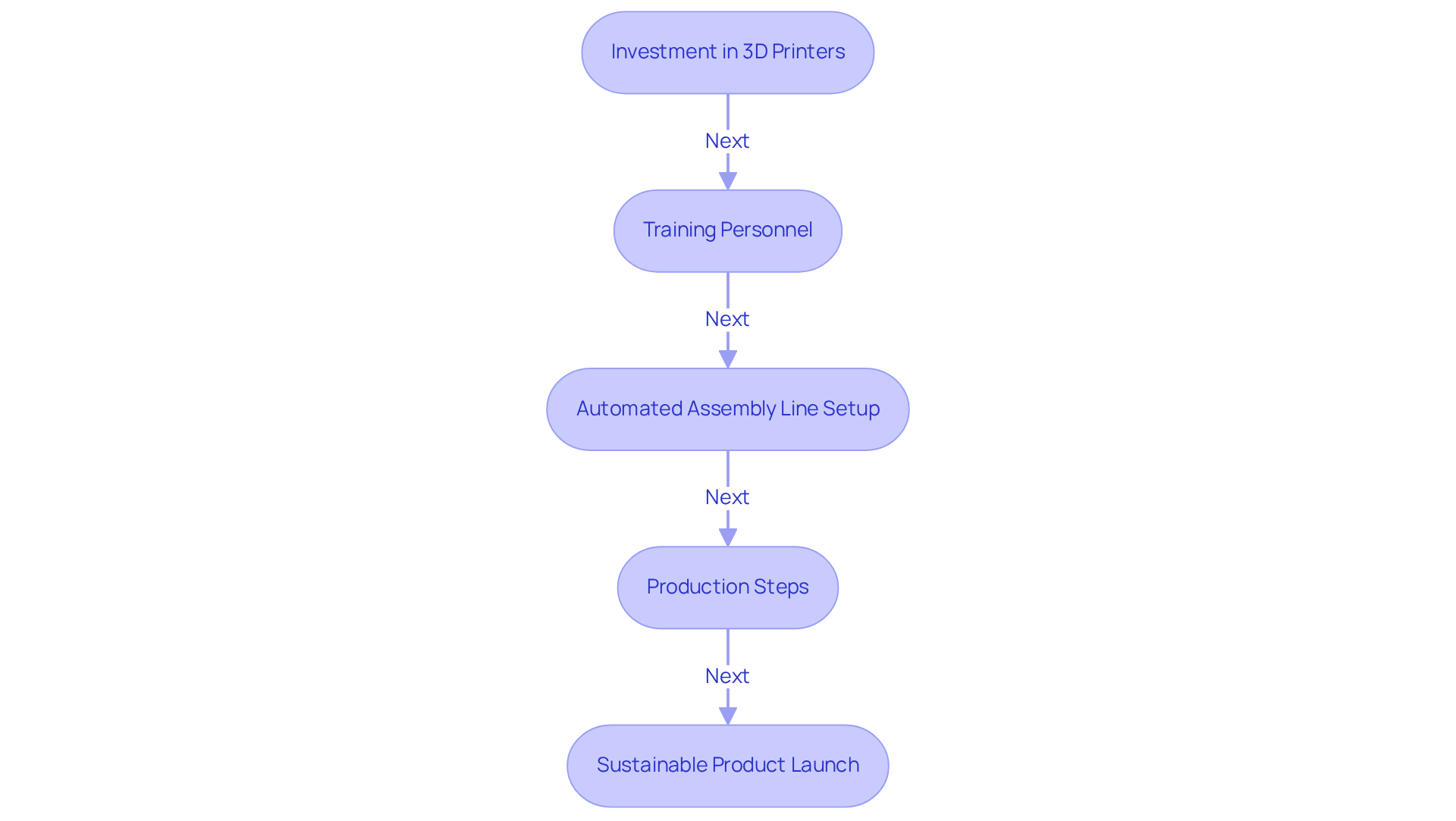 Each box represents a step in the process of creating sustainable footwear. Follow the arrows to see how each step leads to the next, ultimately contributing to a more eco-friendly production model. Each box represents a step in the process of creating sustainable footwear. Follow the arrows to see how each step leads to the next, ultimately contributing to a more eco-friendly production model.