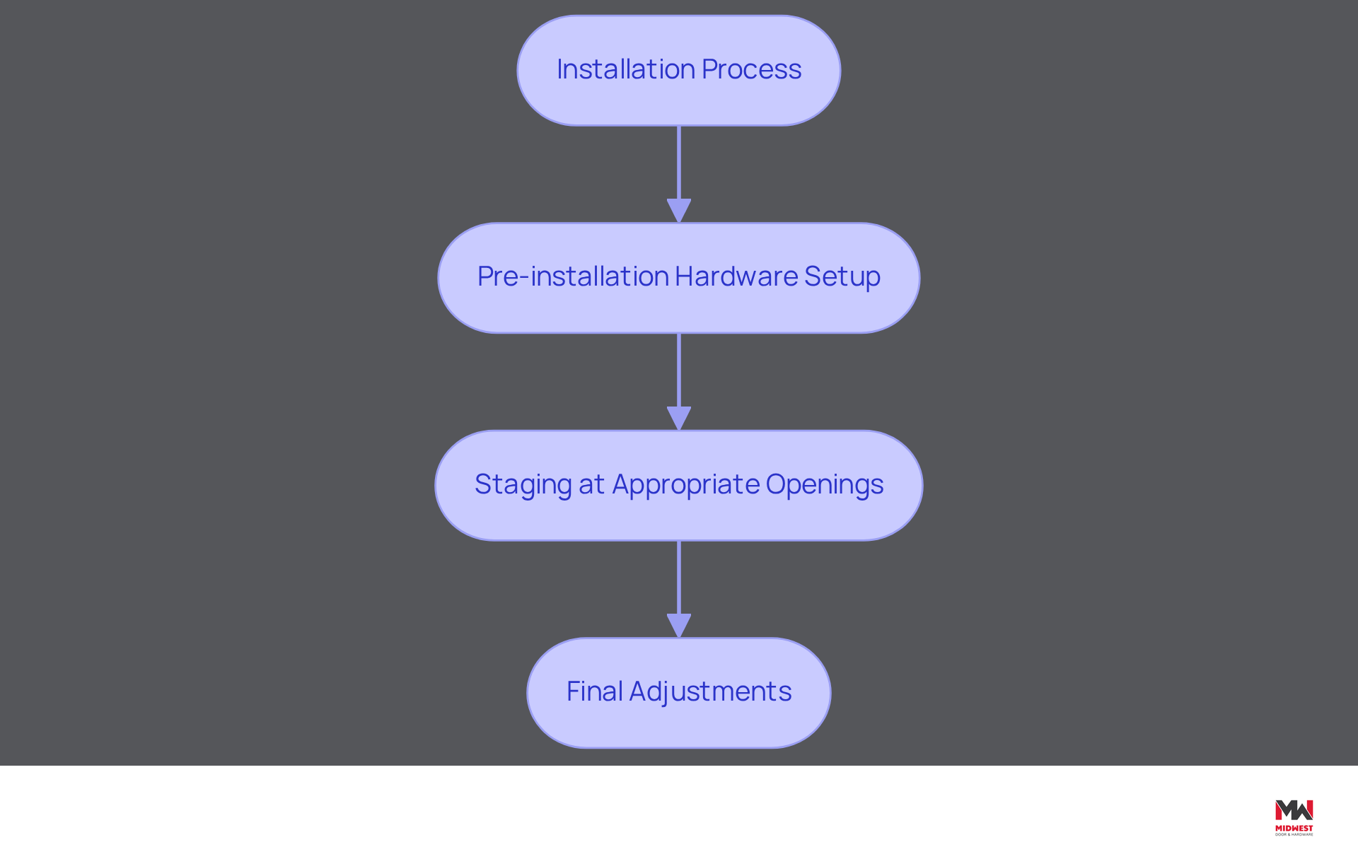 This flowchart shows the steps involved in installing commercial double steel doors. Follow the arrows to see how each step leads to the next, ensuring a smooth and efficient installation process.