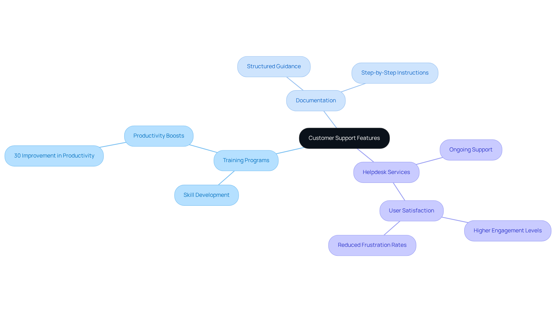 The central node represents the overall theme of customer support features. Each branch shows a specific area of focus, and the sub-branches detail the benefits and components that contribute to improving user experience.