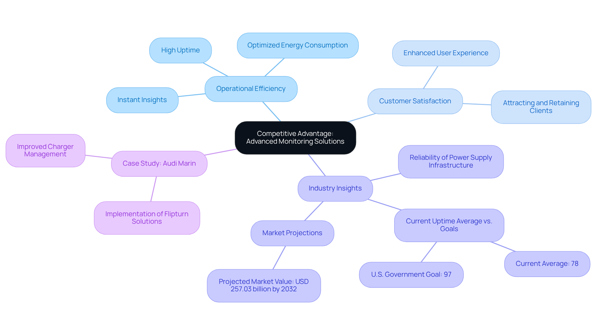 The central node represents the main theme, while branches illustrate key benefits and insights. Follow the branches to explore how advanced monitoring can enhance operations and customer experiences in the EV sector.