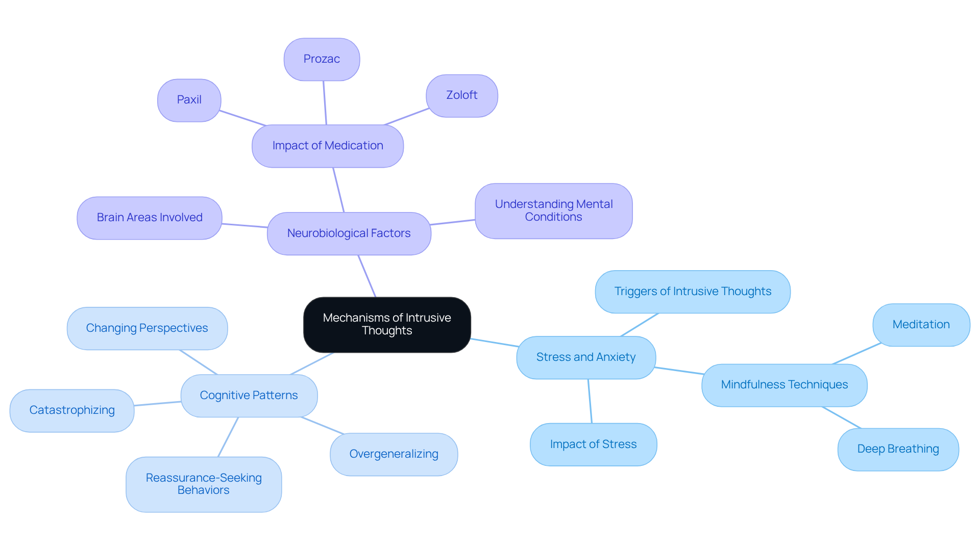 This mindmap starts with the central idea of intrusive thoughts and branches out into three key mechanisms. Each branch shows how different factors contribute to these thoughts, making it easier to see the connections and understand the overall picture.