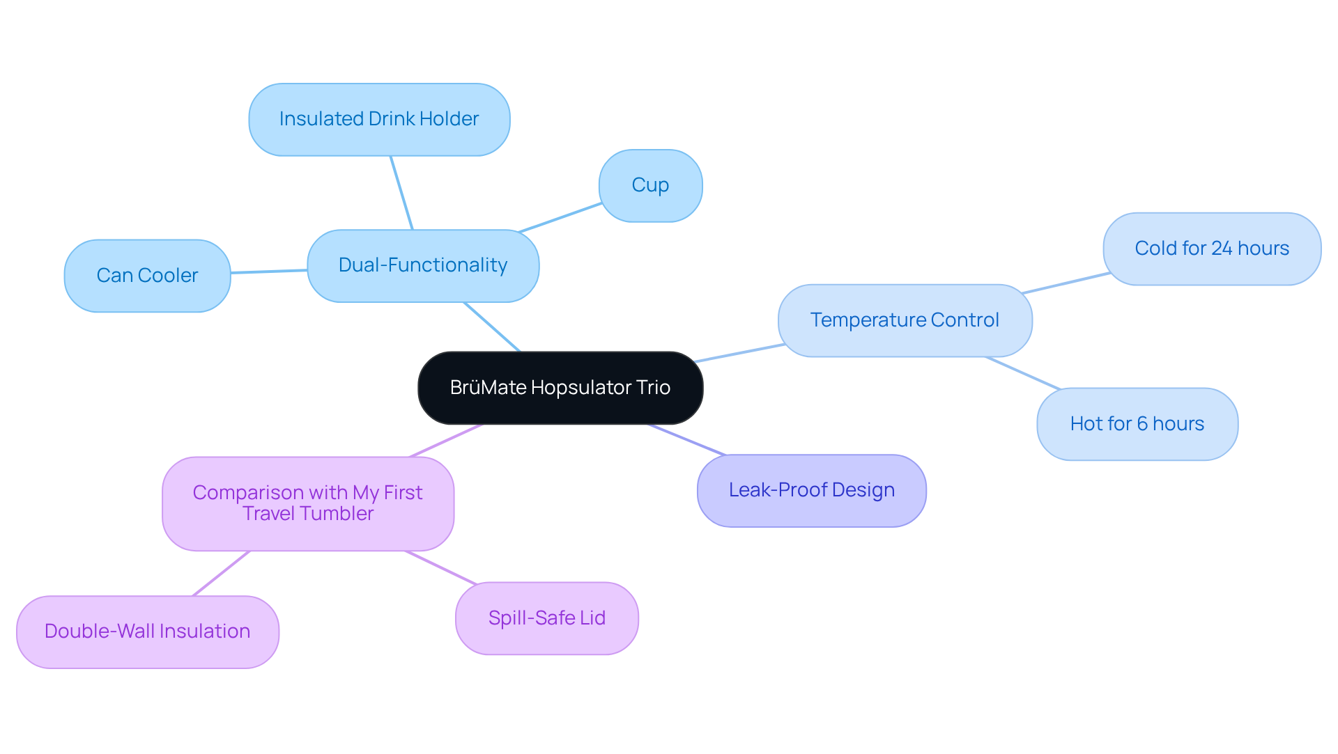 This mindmap starts with the Hopsulator Trio at the center, branching out to show its key features and how it compares to other drinkware. Each branch represents a different aspect, helping you see how this product can simplify family outings.