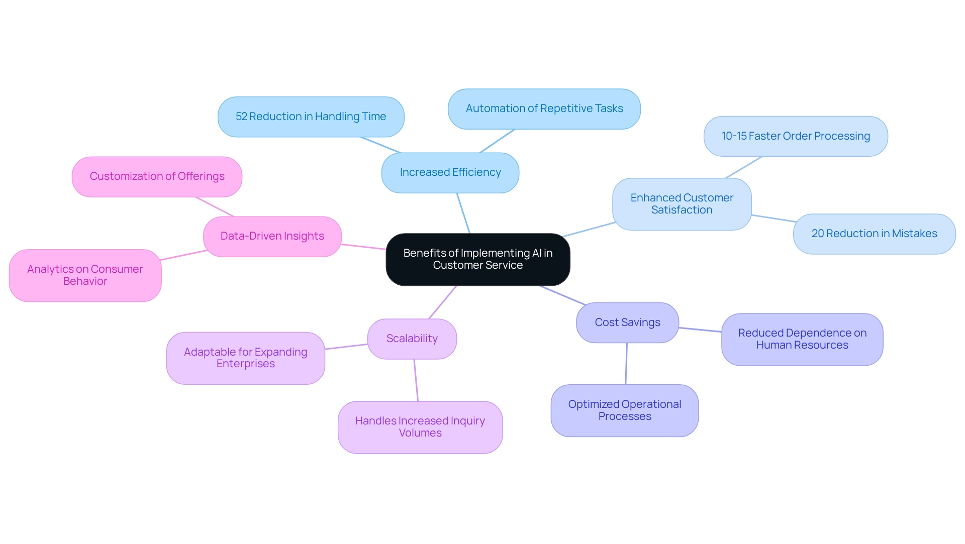 Each branch represents a key benefit of AI in customer service, with sub-branches providing further details or statistics related to that benefit.