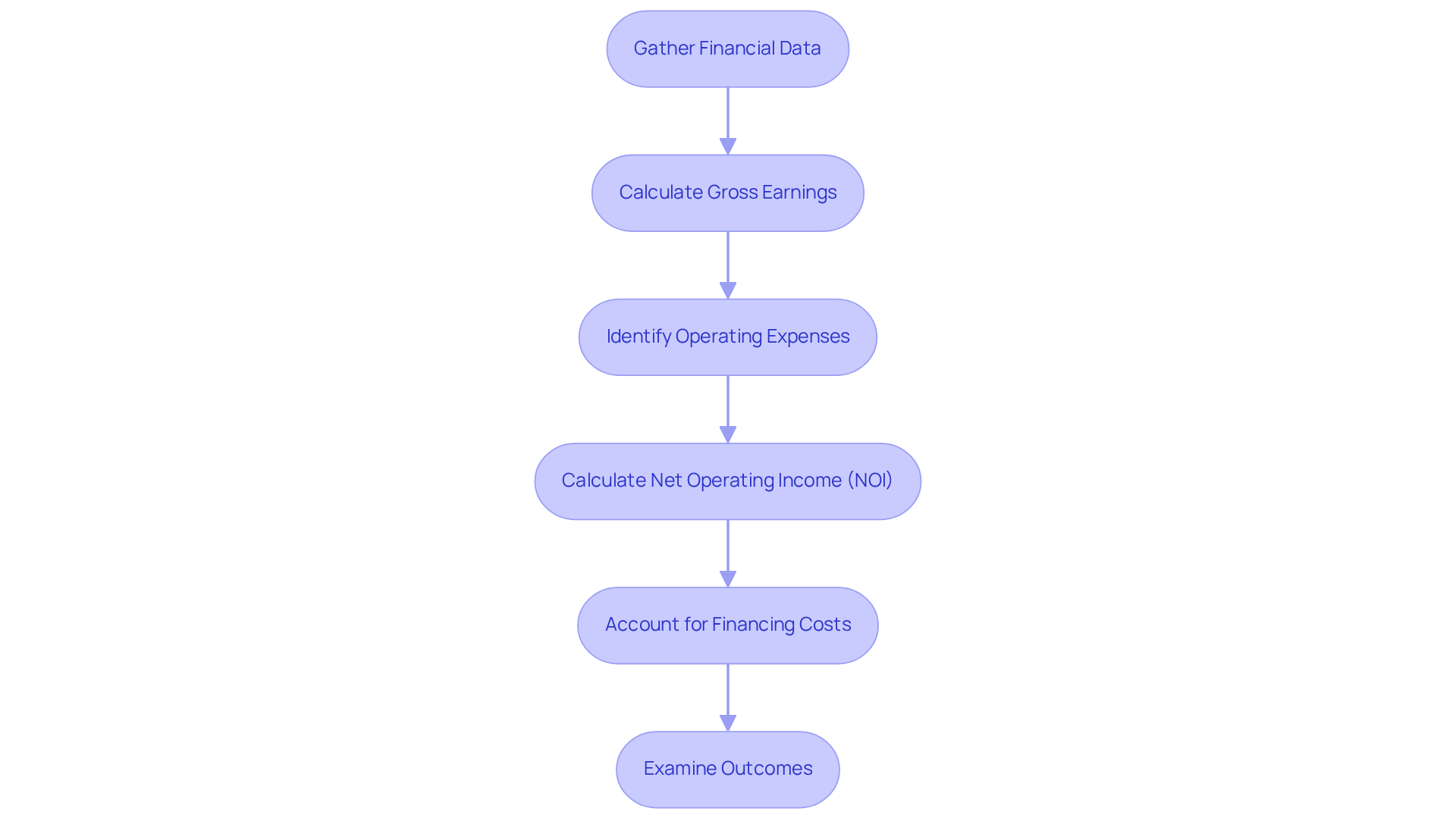 Each box represents a step in the cash flow analysis. Follow the arrows to see how each step leads to the next, helping you understand the entire process of analyzing property cash flow.
