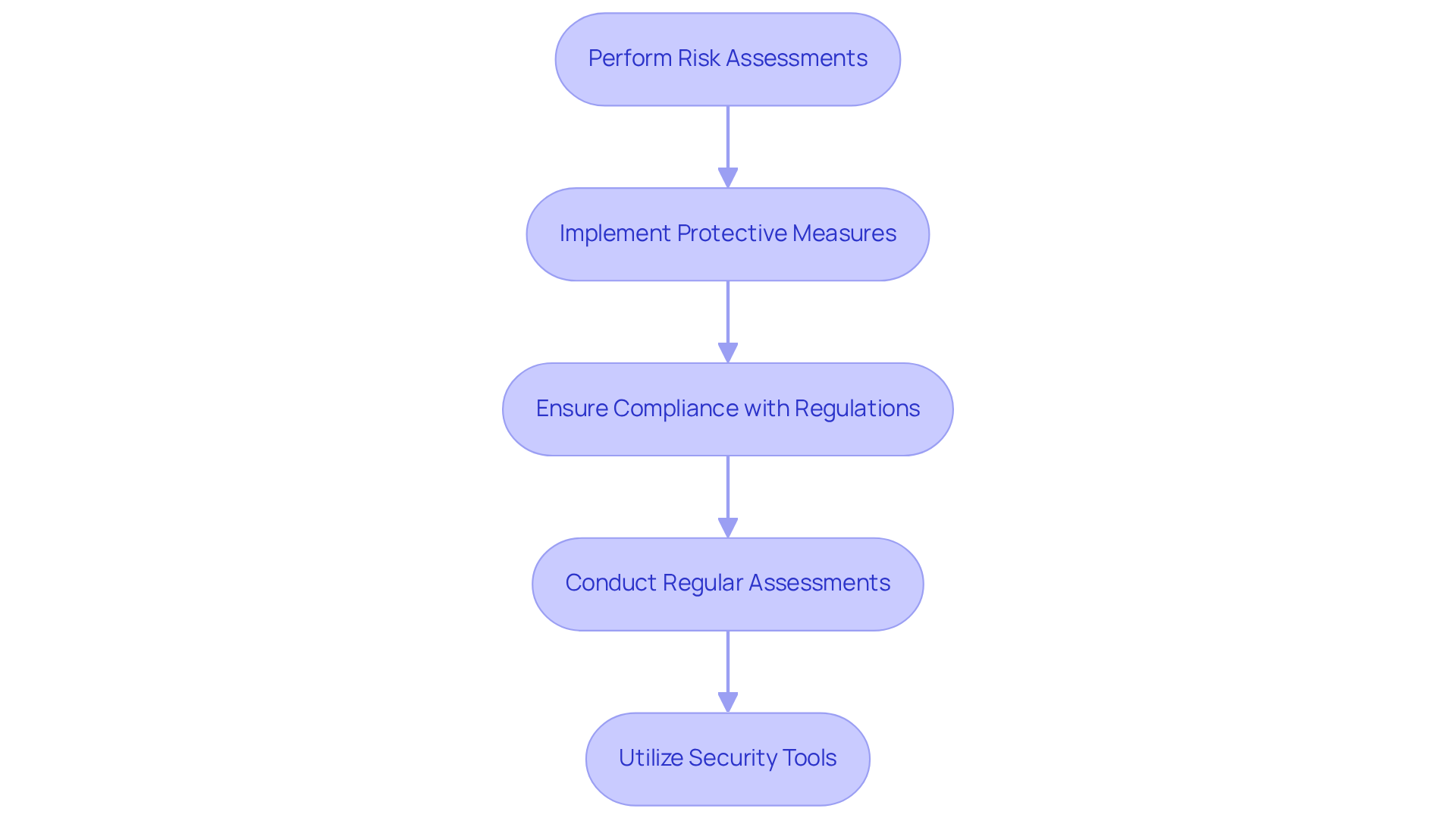 Each box represents a critical step in the process of securing and ensuring compliance for autonomous software development agents. Follow the arrows to see how each step builds on the previous one.