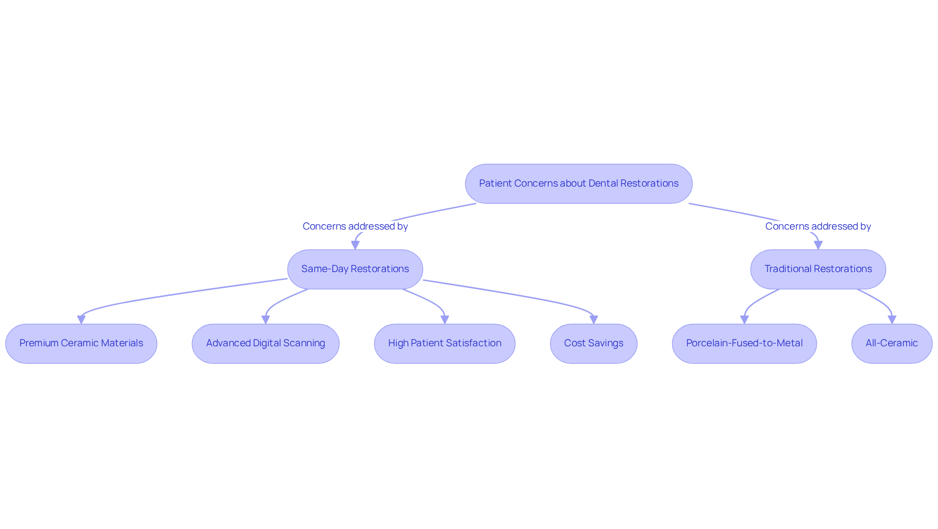 This flowchart guides you through the decision-making process for dental restorations. Start with common patient concerns, then see how same-day restorations offer solutions like better materials and cost savings compared to traditional options. This flowchart guides you through the decision-making process for dental restorations. Start with common patient concerns, then see how same-day restorations offer solutions like better materials and cost savings compared to traditional options.