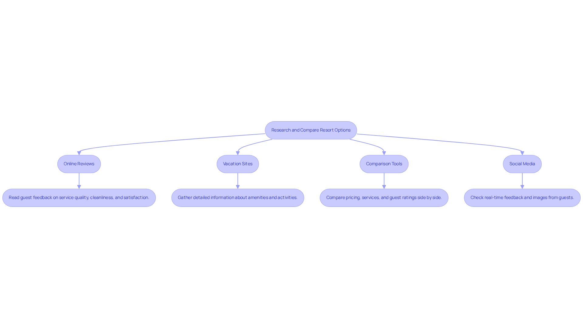 Follow the arrows to see the steps you can take to research resorts. Each box represents a strategy, and the points inside give you quick tips on how to use that strategy effectively. Follow the arrows to see the steps you can take to research resorts. Each box represents a strategy, and the points inside give you quick tips on how to use that strategy effectively.