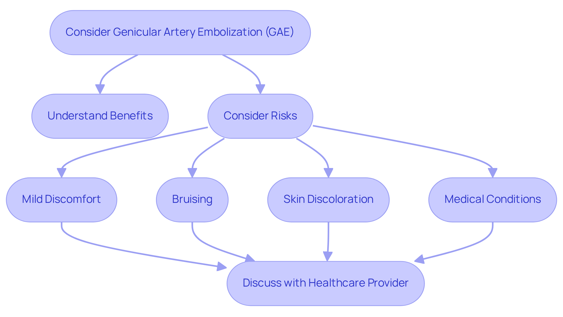 This flowchart guides you through the important considerations before undergoing GAE. Start by understanding the benefits, then look at the potential risks and medical conditions that might affect your decision. Finally, remember to discuss everything with your healthcare provider to make the best choice for your health.