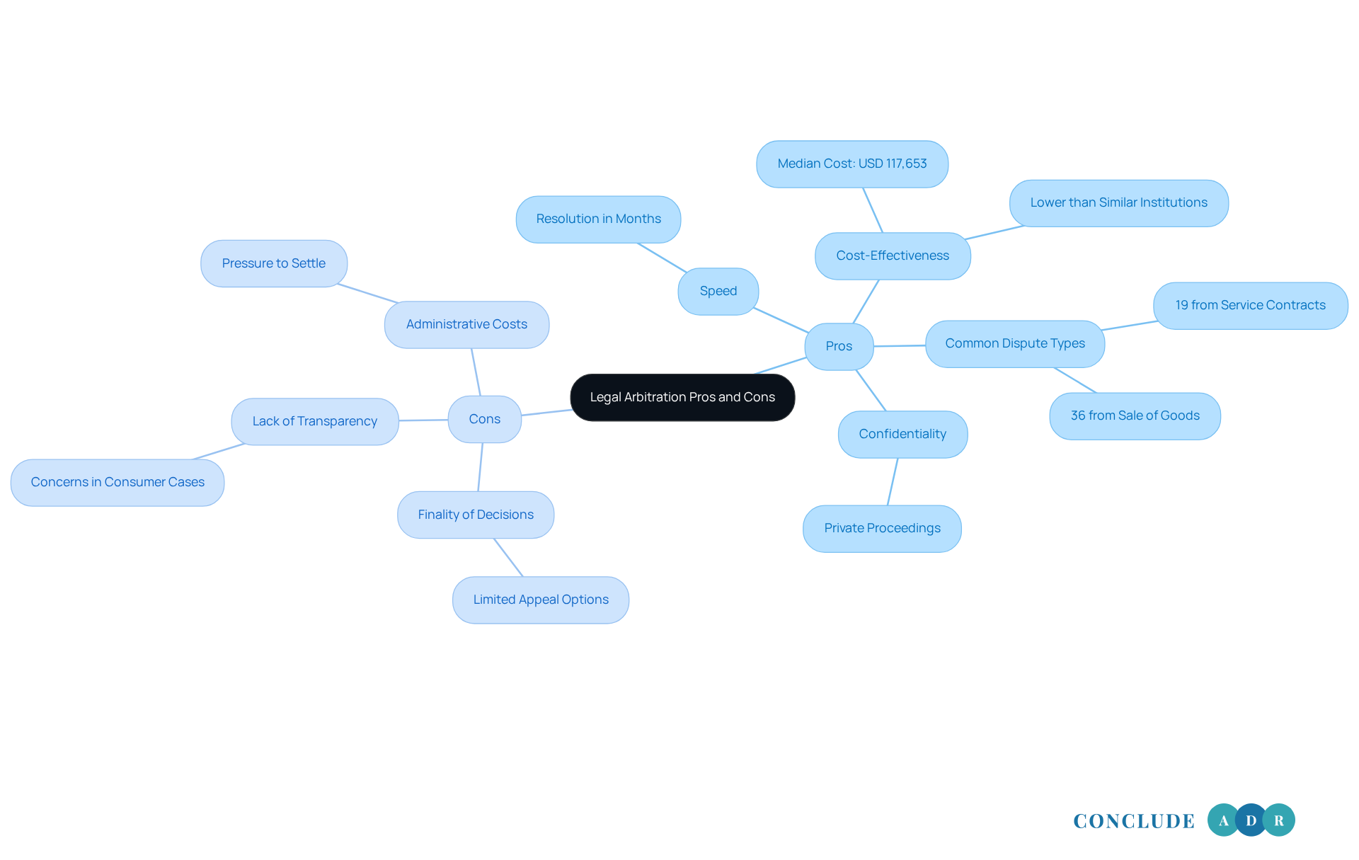 The central node represents the topic of legal arbitration. The branches show the advantages and disadvantages, with specific points and statistics that help you understand the key aspects of each side. The central node represents the topic of legal arbitration. The branches show the advantages and disadvantages, with specific points and statistics that help you understand the key aspects of each side.