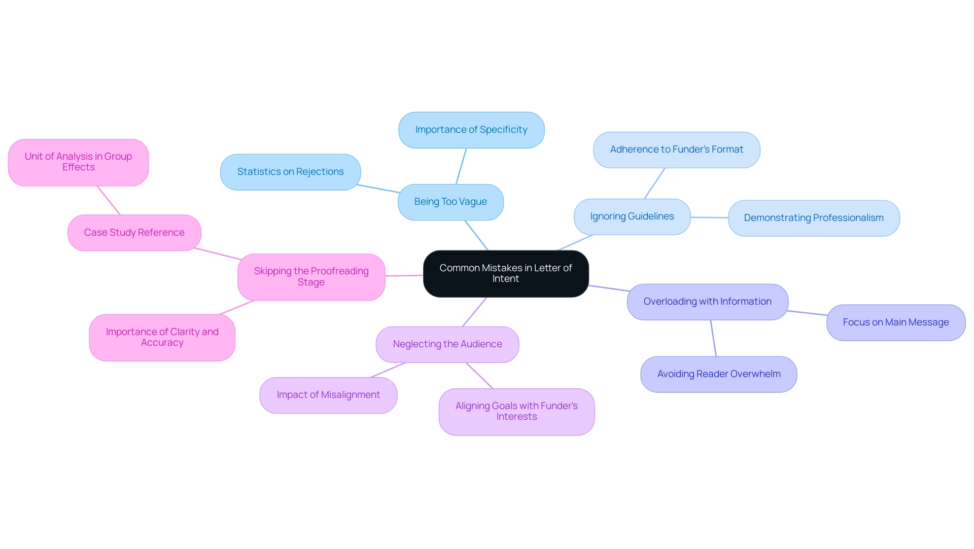 Each branch represents a common mistake with a brief description, and the color coding identifies different types of mistakes. Each branch represents a common mistake with a brief description, and the color coding identifies different types of mistakes.