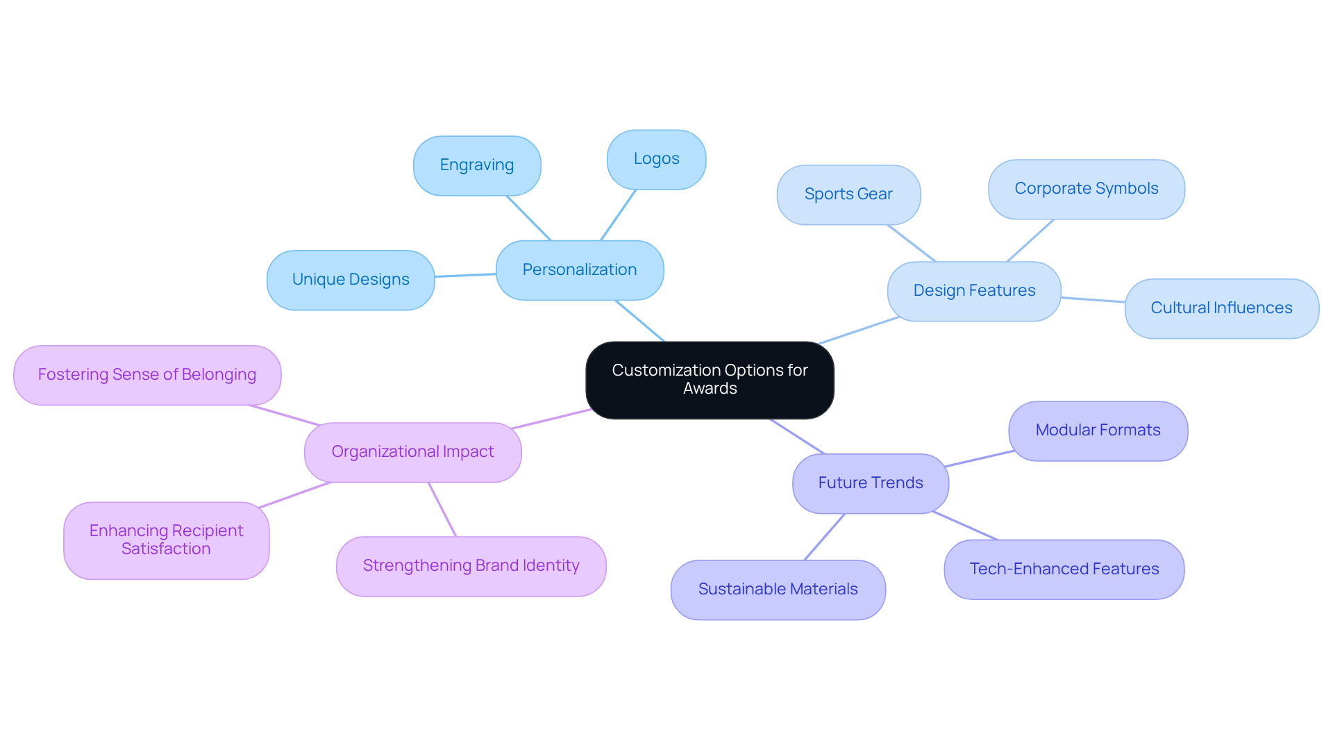 4 Key Practices for Choosing Trophies to Purchase for Events