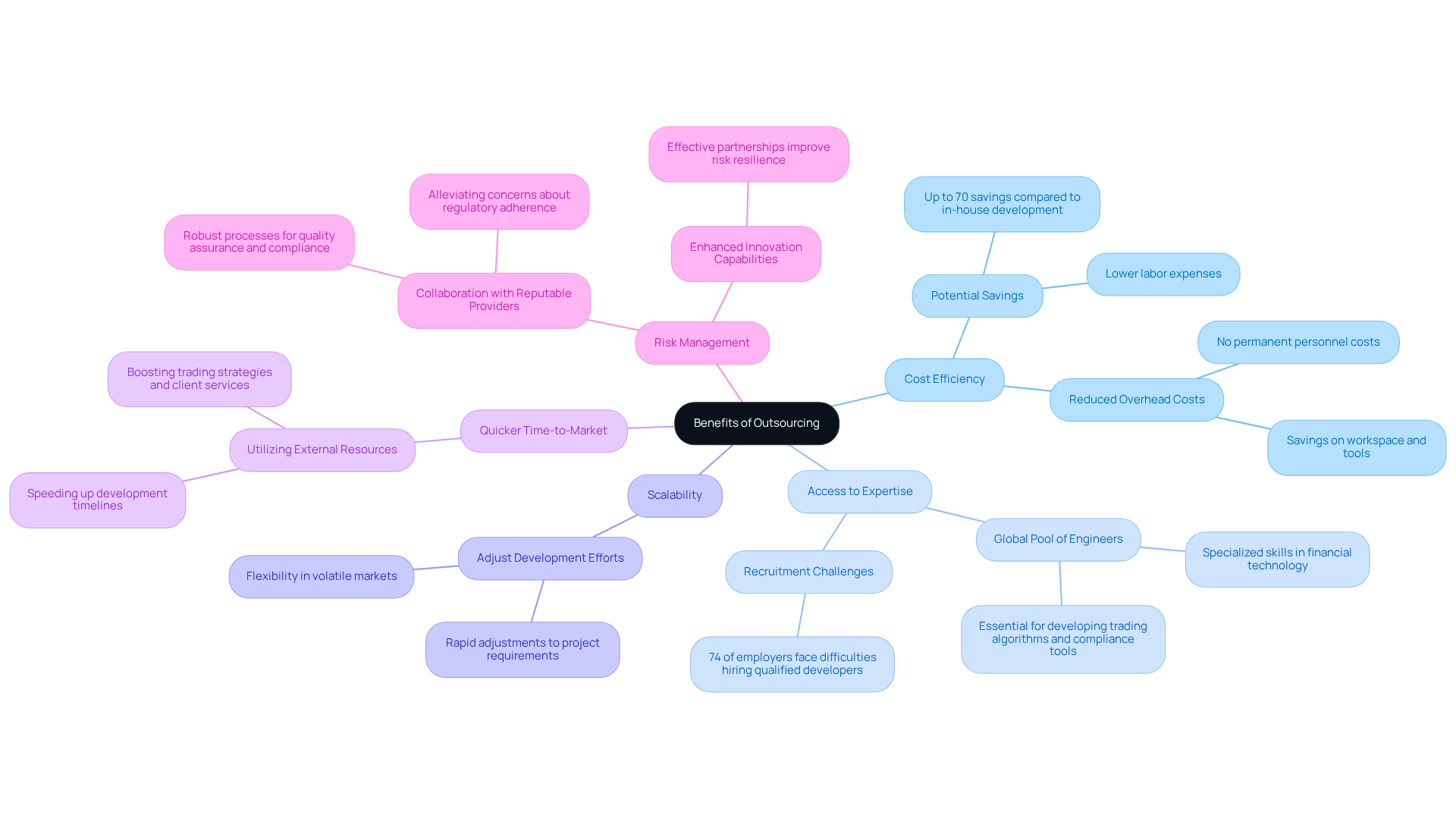 This mindmap shows the various advantages of outsourcing software development. Each branch represents a specific benefit, and the sub-branches provide additional details or statistics. Follow the branches to understand how outsourcing can help hedge funds improve their operations. This mindmap shows the various advantages of outsourcing software development. Each branch represents a specific benefit, and the sub-branches provide additional details or statistics. Follow the branches to understand how outsourcing can help hedge funds improve their operations.