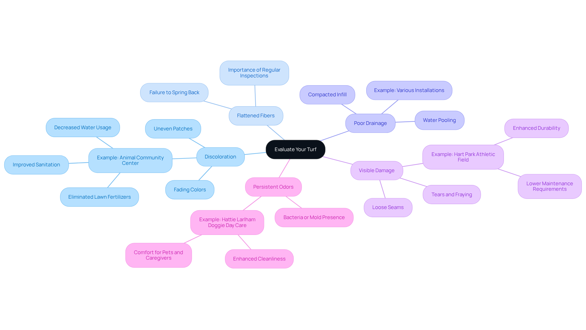 This mindmap helps you visualize the key signs to look for when assessing your artificial turf. Each branch represents a specific sign of wear, and the sub-branches provide more details or examples. Follow the branches to understand how to keep your turf in top shape! This mindmap helps you visualize the key signs to look for when assessing your artificial turf. Each branch represents a specific sign of wear, and the sub-branches provide more details or examples. Follow the branches to understand how to keep your turf in top shape!