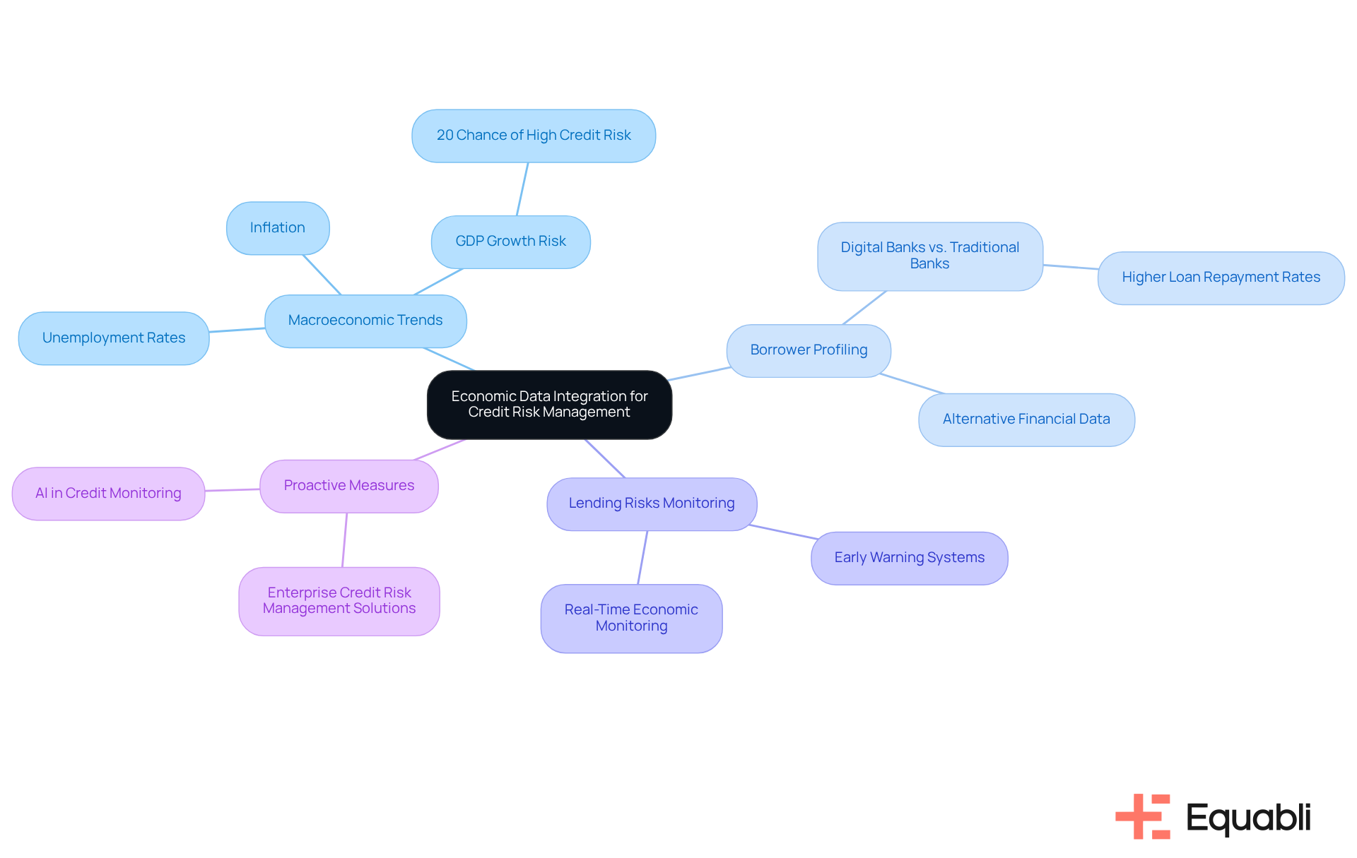 The central node represents the core topic, with branches illustrating how various economic factors and strategies connect to credit risk management. Each sub-branch provides specific insights or statistics related to the main themes.