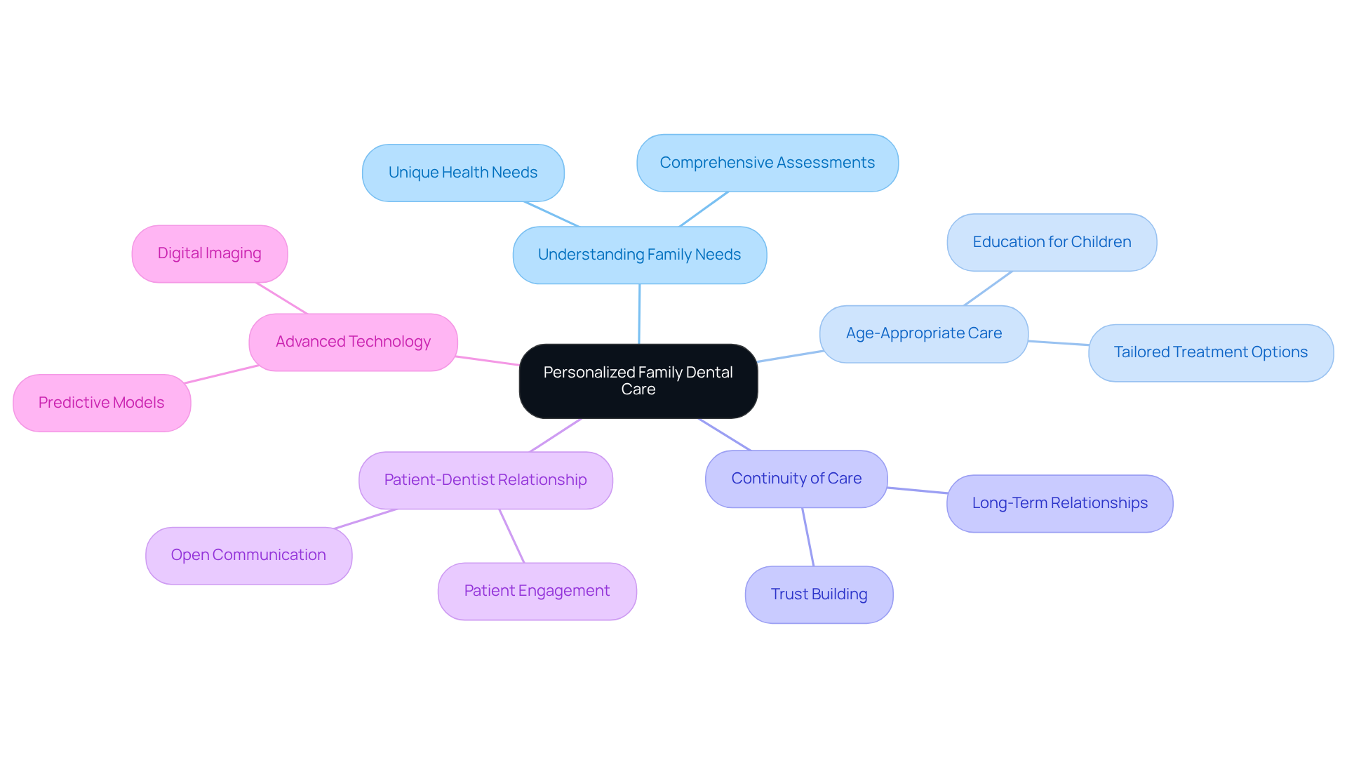 This mindmap illustrates how personalized dental care is structured around understanding each family member's needs. Each branch represents a key aspect of care, showing how they connect to the overall goal of providing tailored dental services.