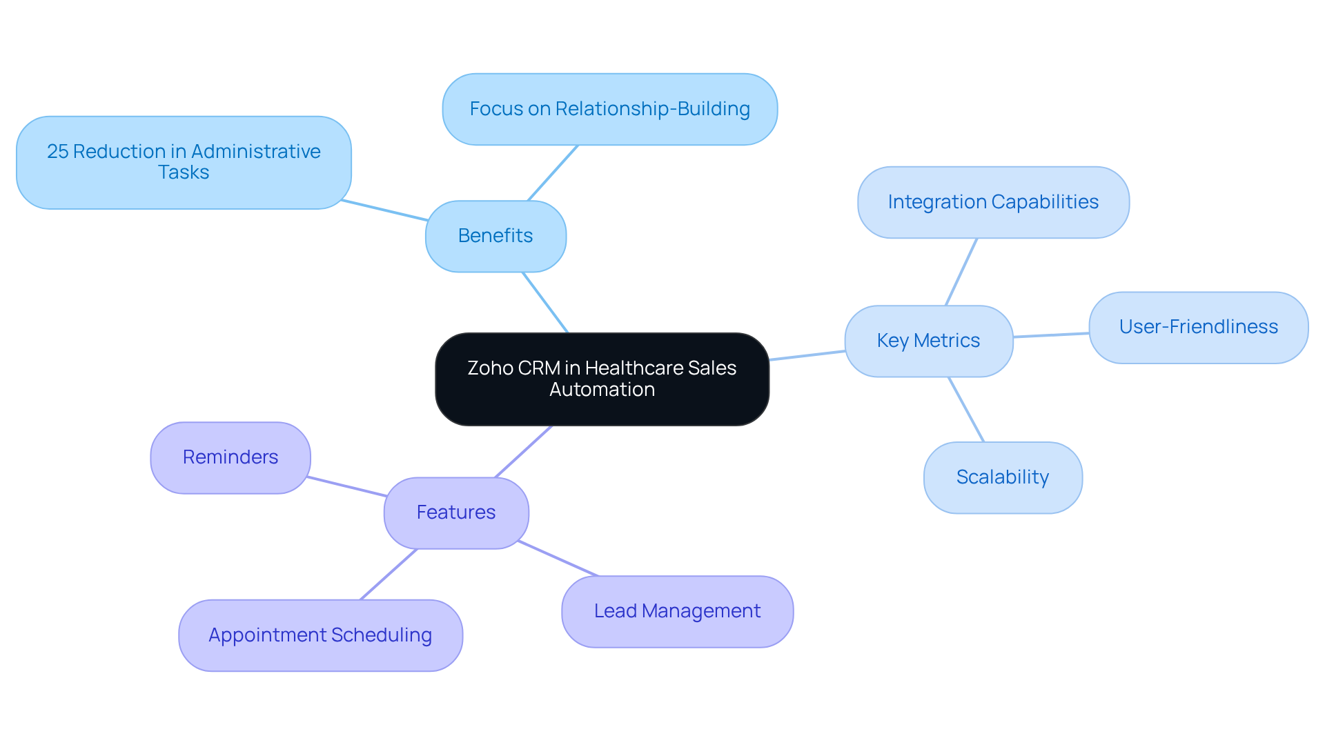 The central node represents Zoho CRM's role in healthcare sales, with branches showing its benefits, key metrics for evaluation, and features that support sales teams.