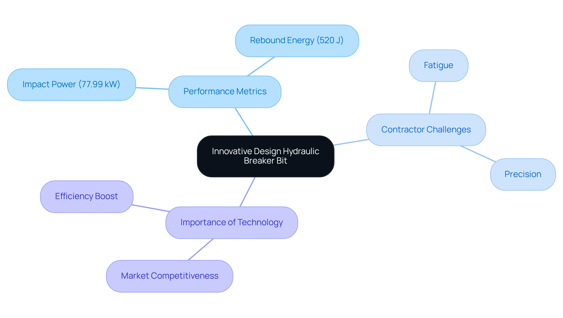 This mindmap illustrates the key components of hydraulic breaker bits, showing how performance metrics, contractor challenges, and technology interconnect to enhance efficiency in demolition work.
