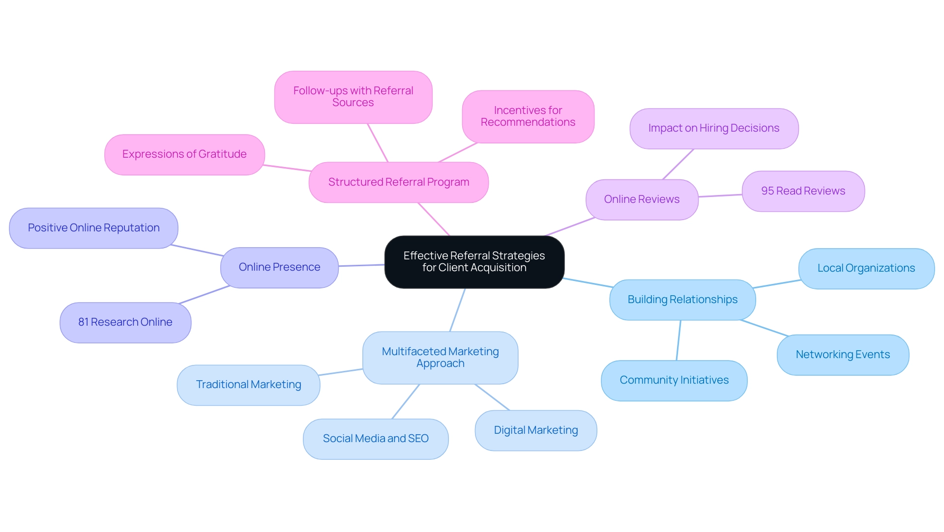 The central node represents the main topic, with branches showing strategies and their respective actions or statistics related to client acquisition.