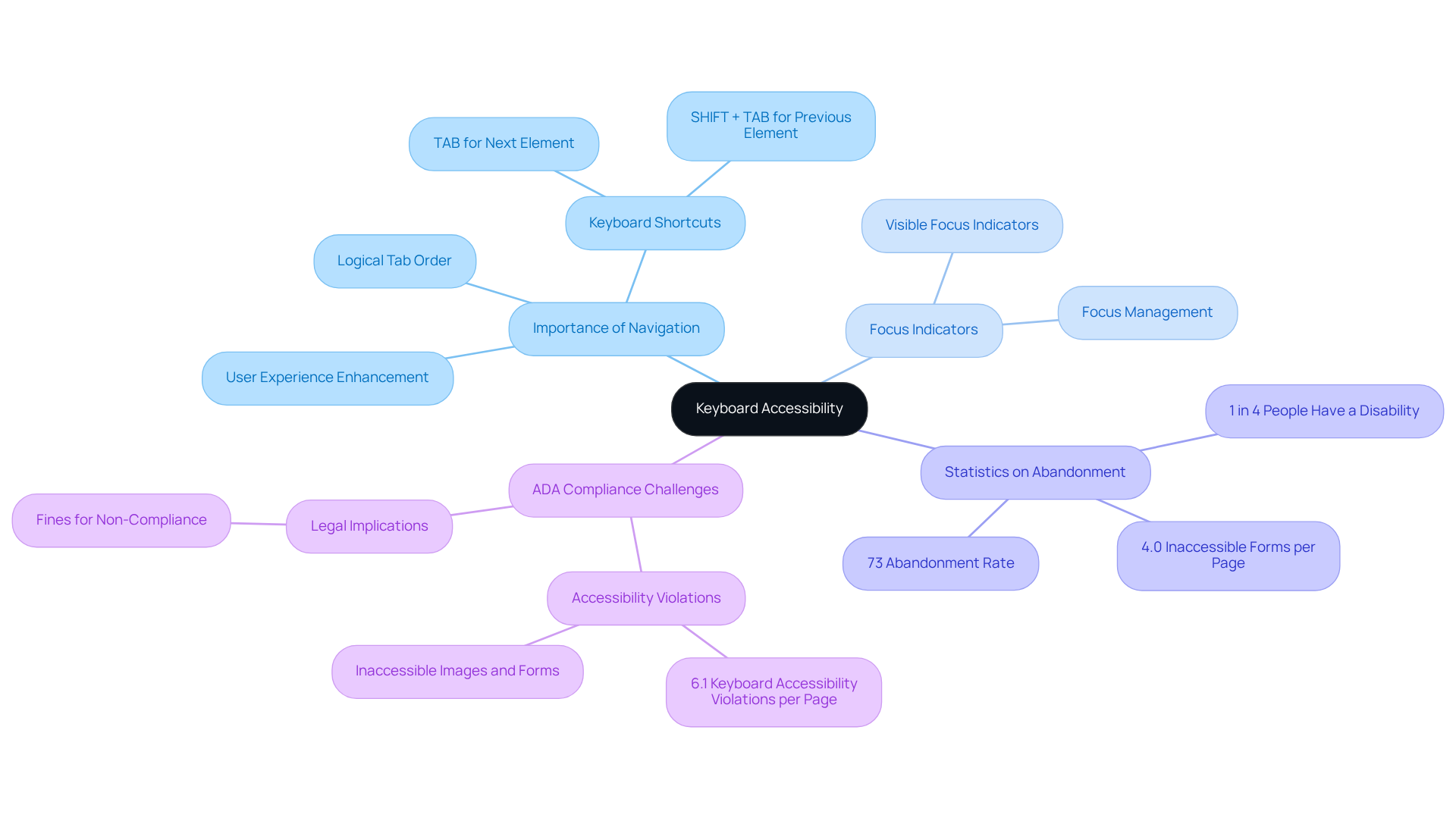 The center represents the main focus on keyboard accessibility, with branches showing related topics and statistics that highlight why this is crucial for web design.