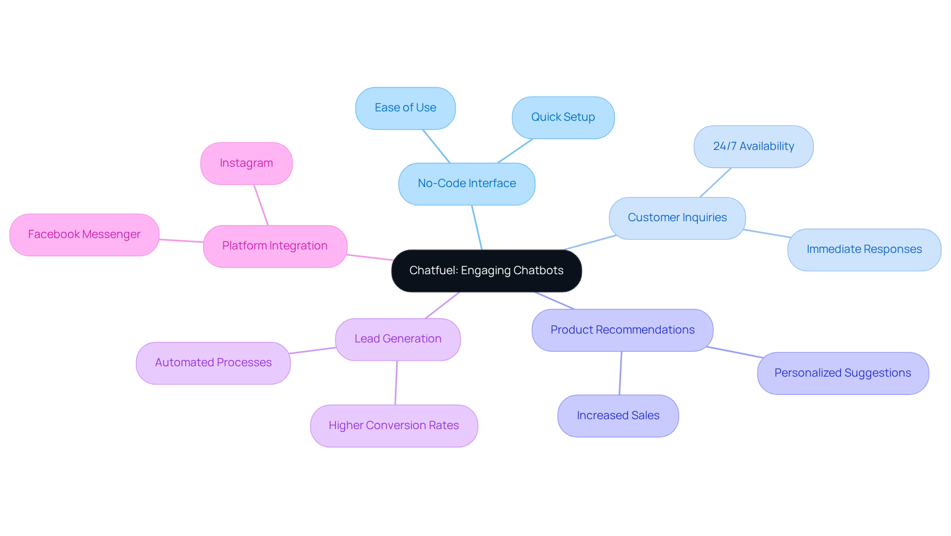 The center represents Chatfuel, and the branches show its key features. Each branch highlights how Chatfuel enhances customer interaction, making it easy to understand the platform's capabilities.
