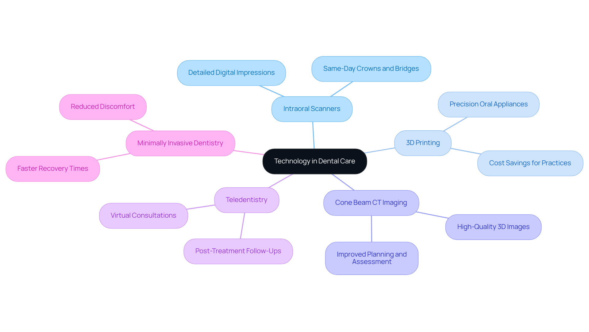 The central node represents the main topic of dental technology. Each branch shows a specific technology used in dental care, and the sub-branches explain how these technologies improve patient experience and care quality.