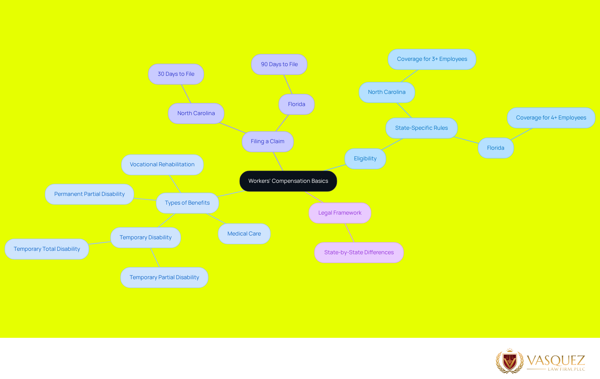 This mindmap starts with the central idea of workers' compensation and branches out into key areas. Each branch represents a major topic, and the sub-branches provide more detailed information. This layout helps you see how everything connects, making it easier to understand your rights and benefits.