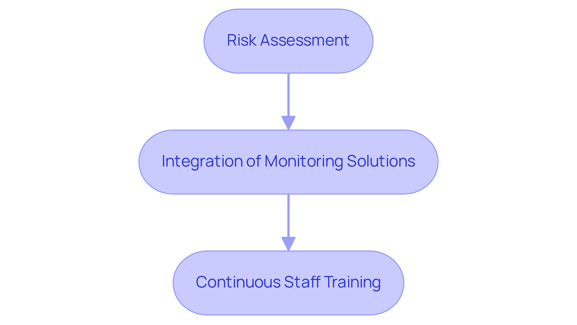 Each box represents a crucial step in the implementation process. Follow the arrows to see how each step leads to the next, ensuring a comprehensive approach to data and identity security.