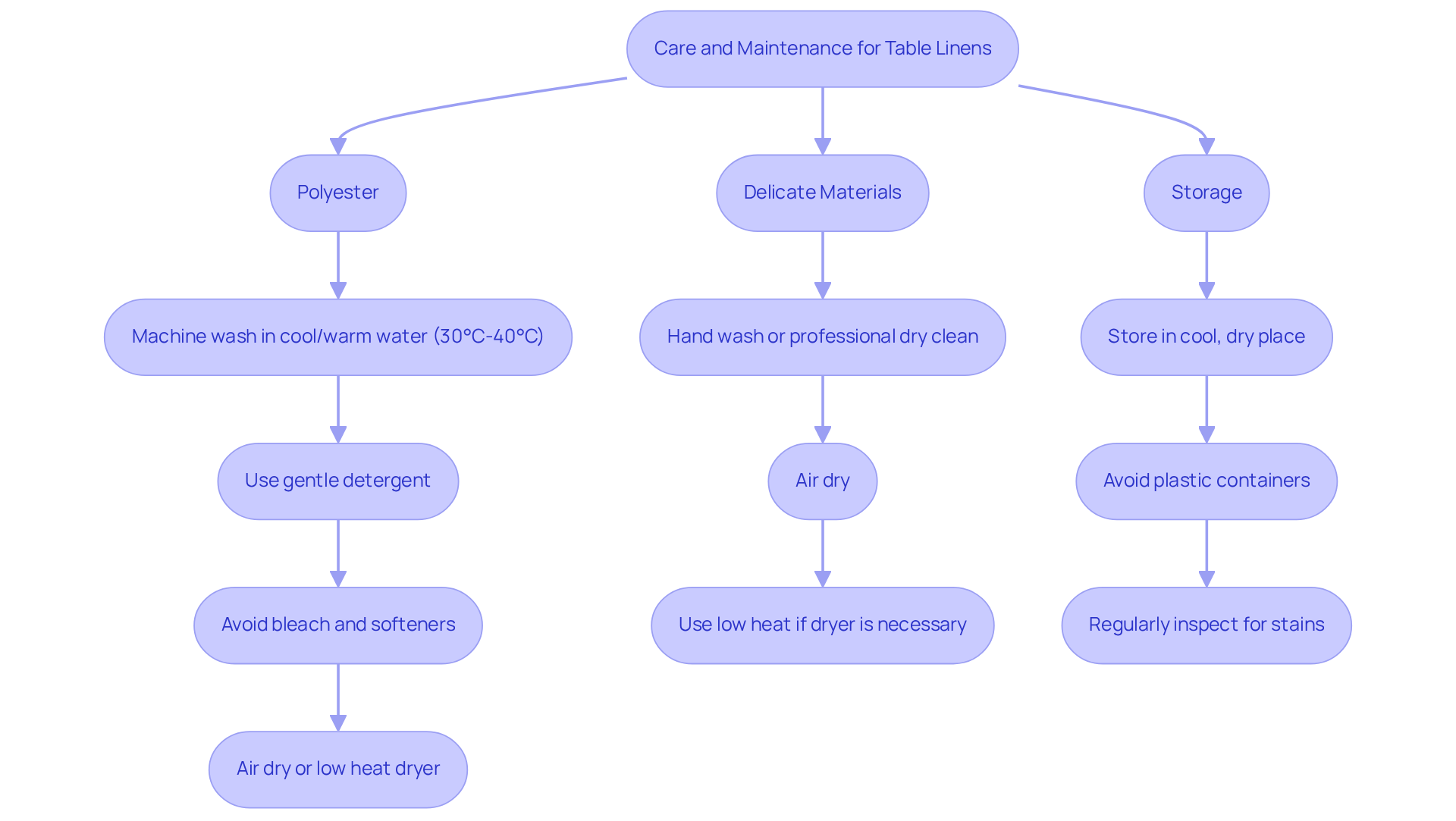 Follow the arrows to see how to care for your table linens based on their material. Each path shows the specific steps to keep them looking great and lasting longer.