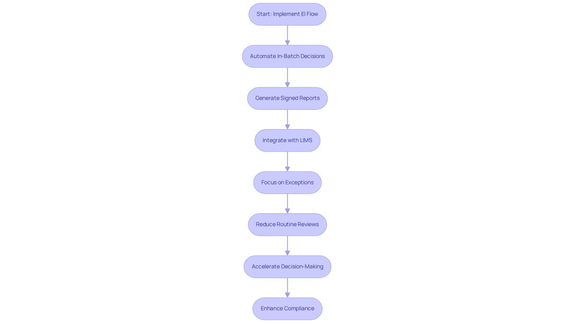 Each box represents a step in the EI Flow process. Follow the arrows to see how implementing EI Flow transforms laboratory operations, from automation to compliance.