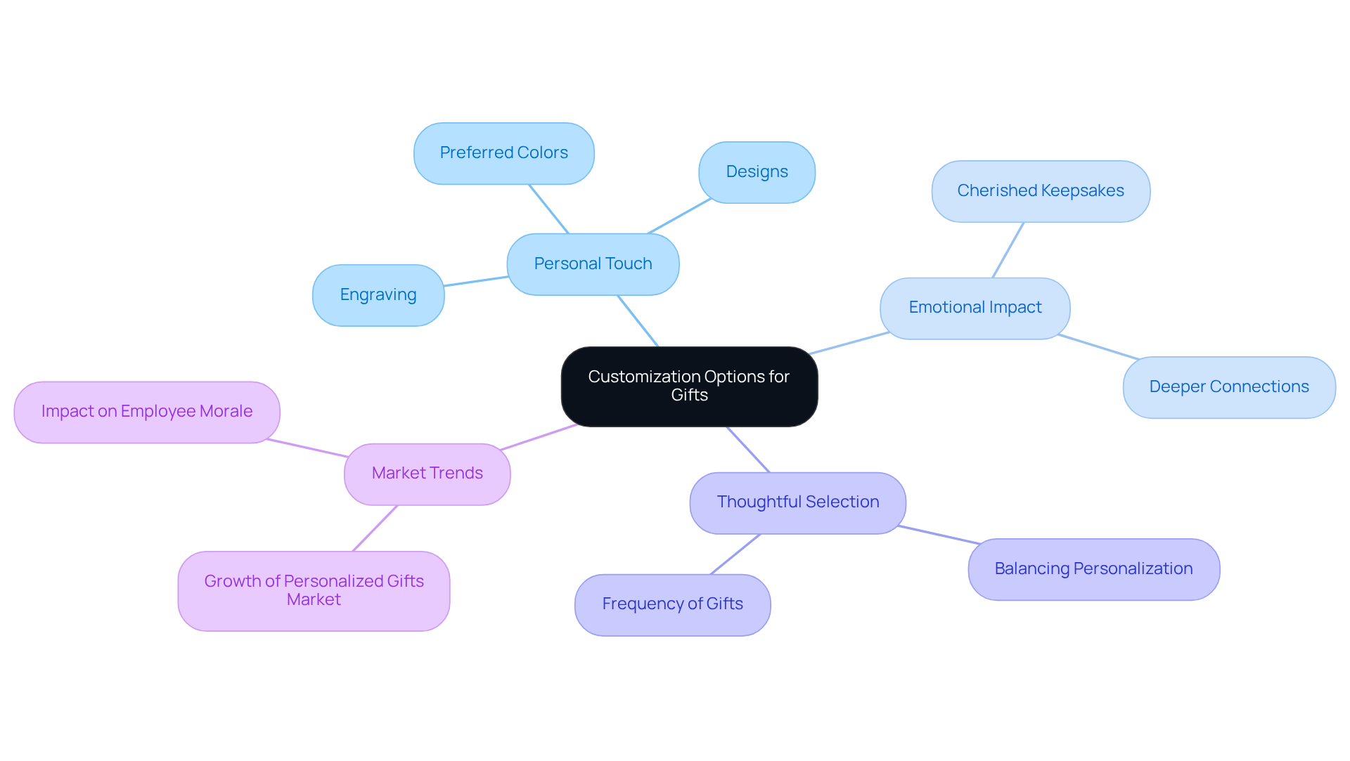The central node represents the main idea of customization in gifts. Each branch shows related concepts, helping you understand how personalization enhances the gifting experience.