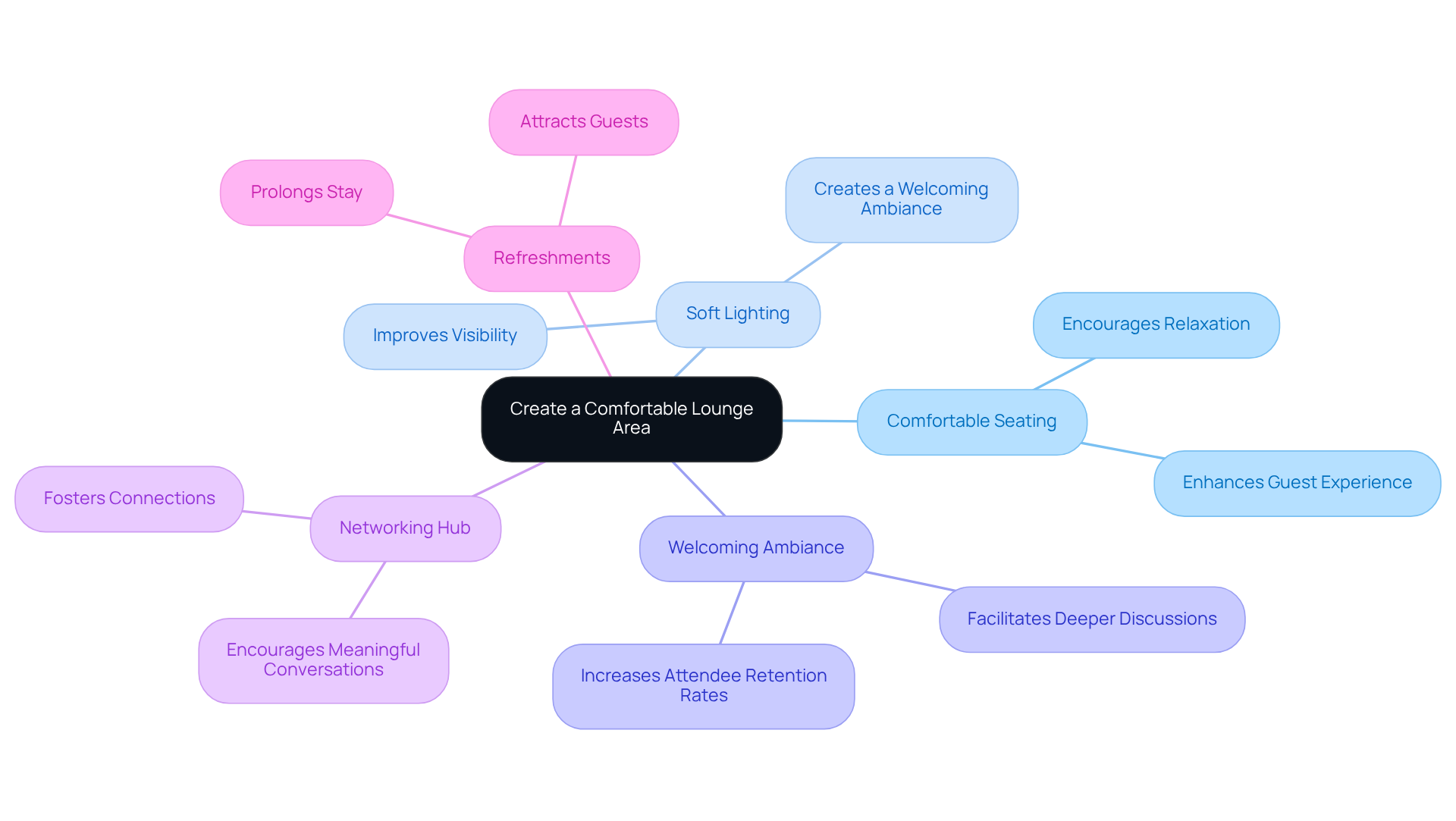 The central idea is the lounge area, with branches showing its key components and benefits. Each branch highlights how these elements contribute to a better experience for attendees. The central idea is the lounge area, with branches showing its key components and benefits. Each branch highlights how these elements contribute to a better experience for attendees.