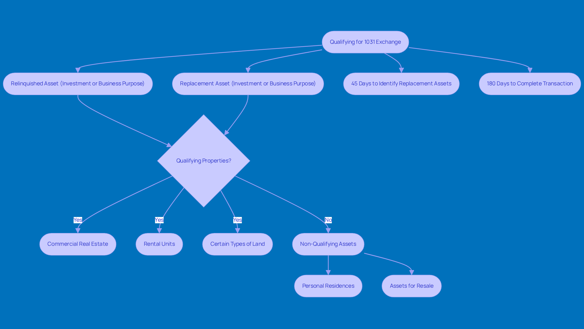 Follow the flow from the start to see what qualifies for a 1031 exchange. Each box represents a step or decision point, guiding you through the process and timelines.