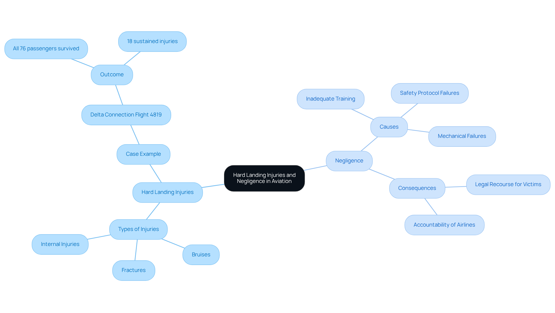 The central node represents the main topic, while branches show related concepts and examples. Each color-coded branch helps you navigate through the different aspects of hard landing injuries and negligence.