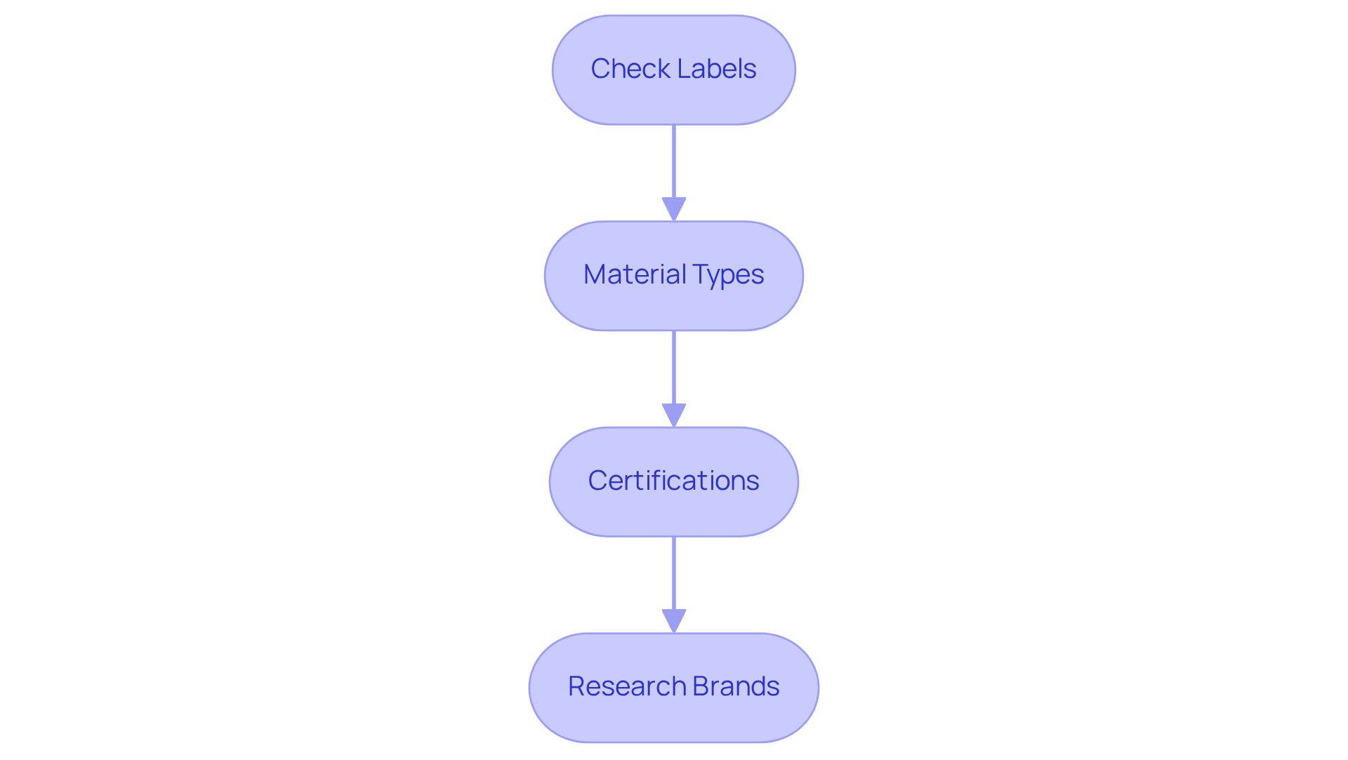 Follow the arrows to see the steps you should take to find safe toddler cups. Each box tells you what to check for, from labels to materials and brands, helping you make informed choices for your child's health.