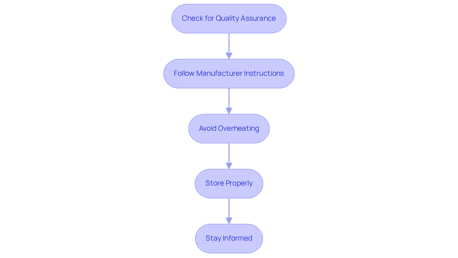 Each box represents a key safety measure for vaping. Follow the arrows to see the recommended steps for ensuring a safe and enjoyable vaping experience. Each box represents a key safety measure for vaping. Follow the arrows to see the recommended steps for ensuring a safe and enjoyable vaping experience.