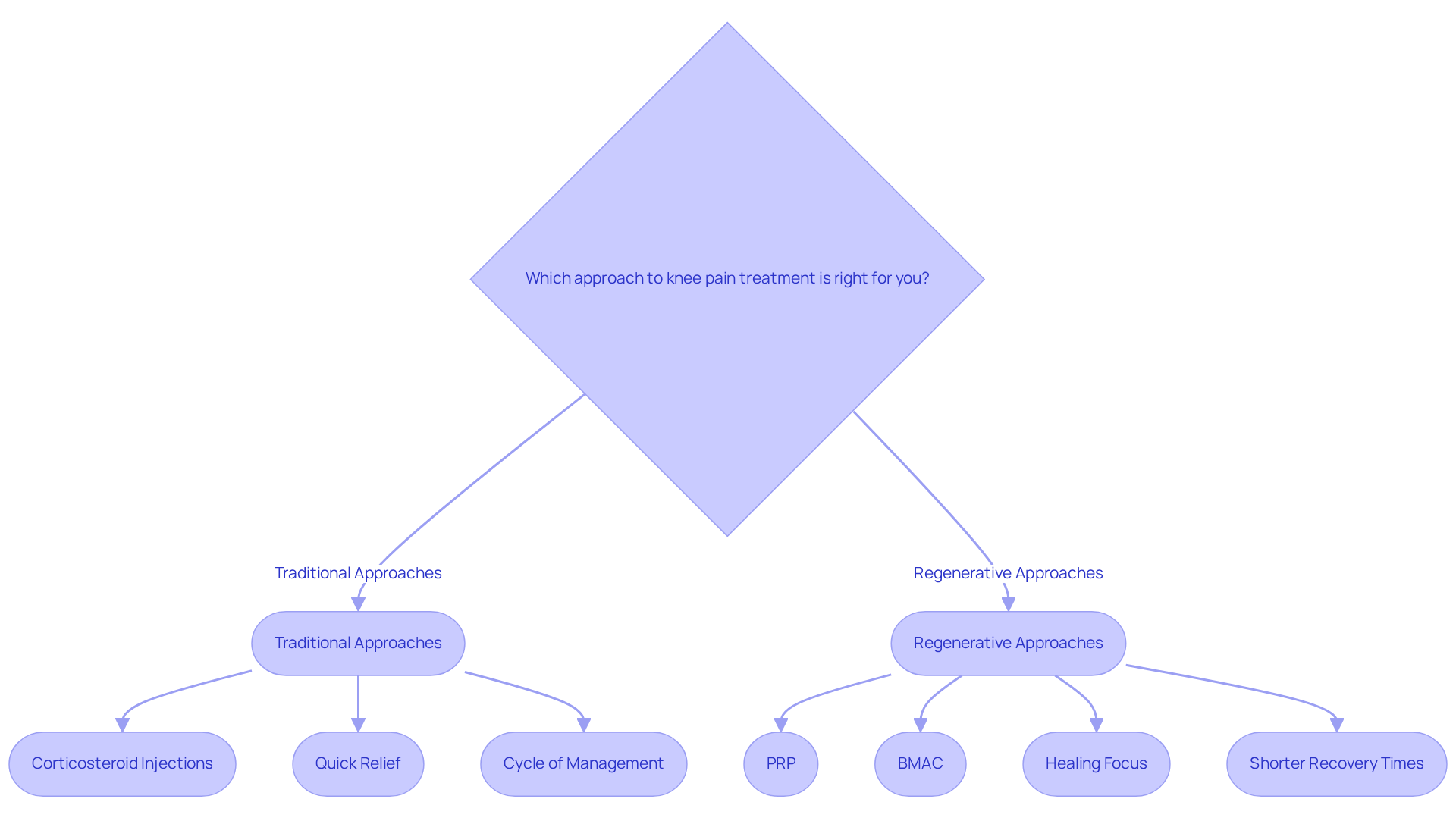 This flowchart helps you navigate the options for treating knee pain. Start at the top with the main question, then follow the paths to see the differences between traditional and regenerative methods. Each branch shows key points about effectiveness and recovery, helping you make an informed choice. This flowchart helps you navigate the options for treating knee pain. Start at the top with the main question, then follow the paths to see the differences between traditional and regenerative methods. Each branch shows key points about effectiveness and recovery, helping you make an informed choice.