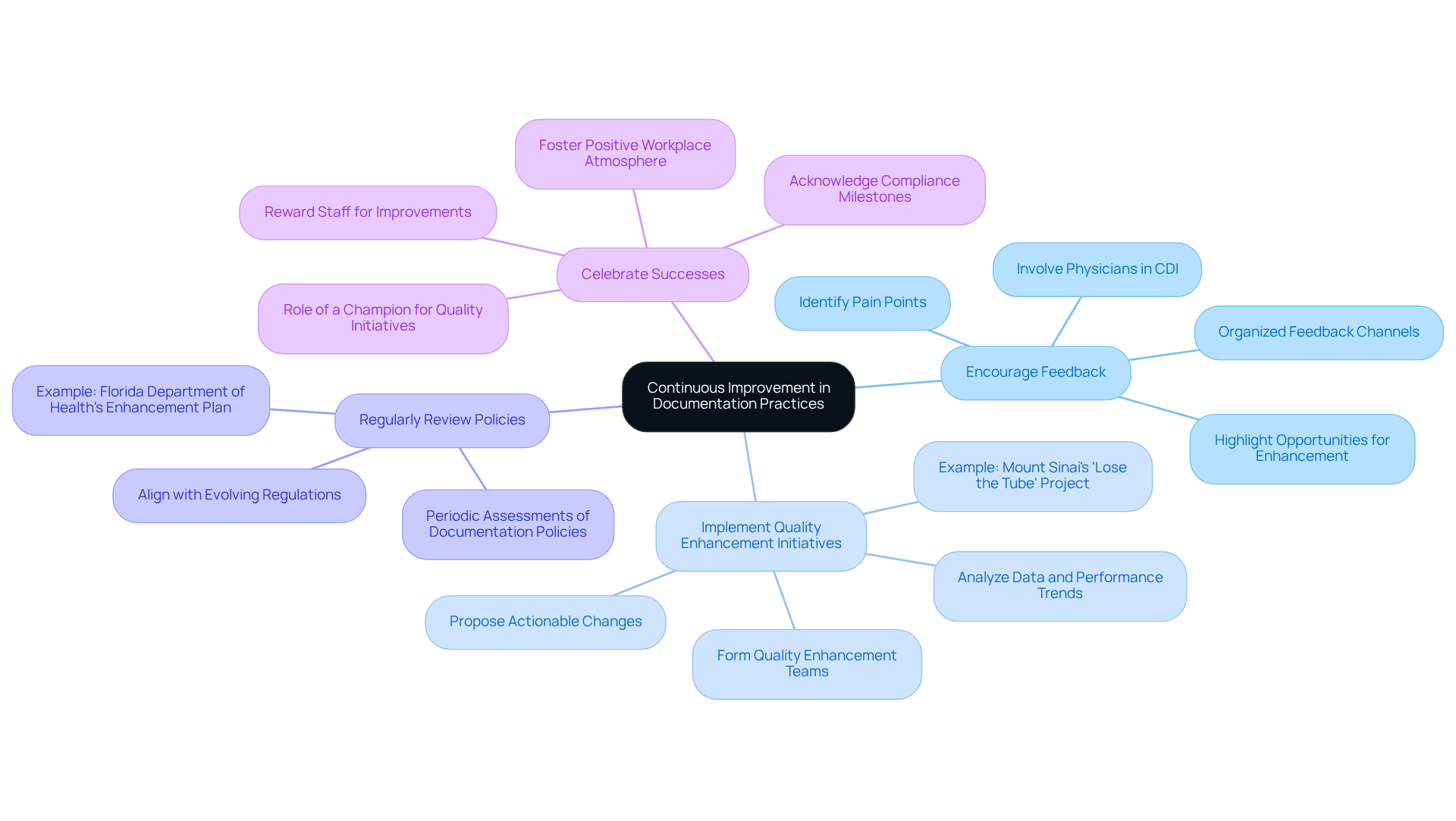 The center represents the main goal of improving documentation practices. Each branch shows a key strategy, and the sub-branches provide specific actions or examples that support that strategy. This layout helps visualize how each part contributes to the overall aim.
