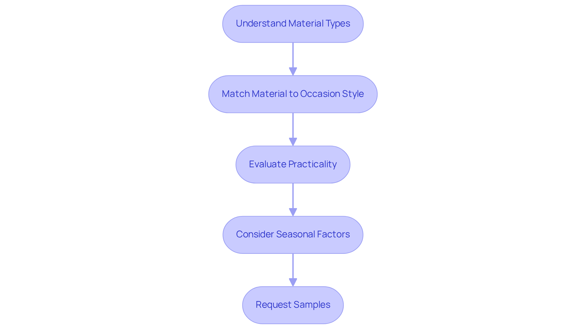 Each box represents a step in the fabric selection process. Follow the arrows to see how to choose the best material for your event, from understanding types to requesting samples.