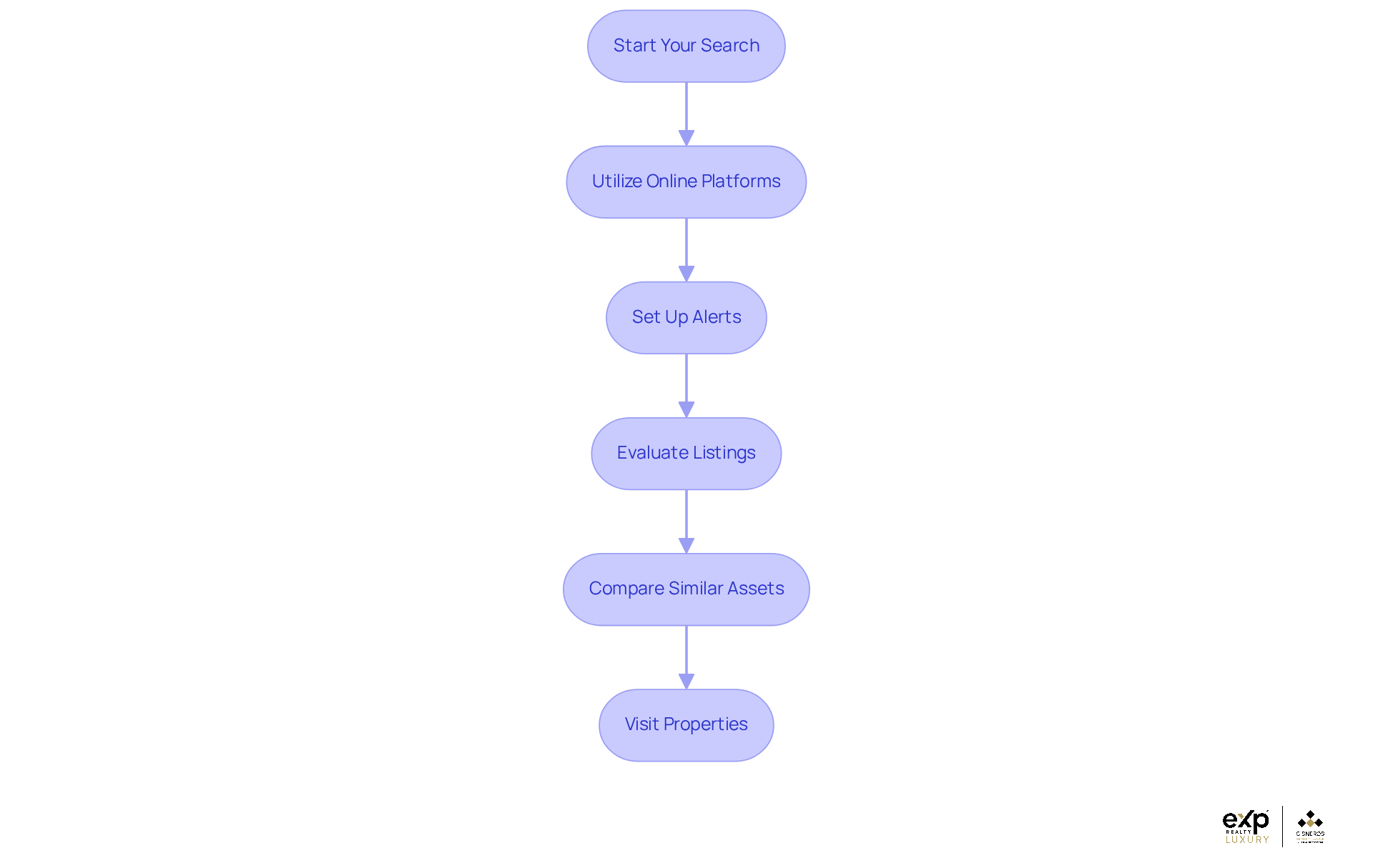Each box represents a step in your property search journey. Follow the arrows to see how each step builds on the previous one, guiding you toward finding your dream waterfront home.