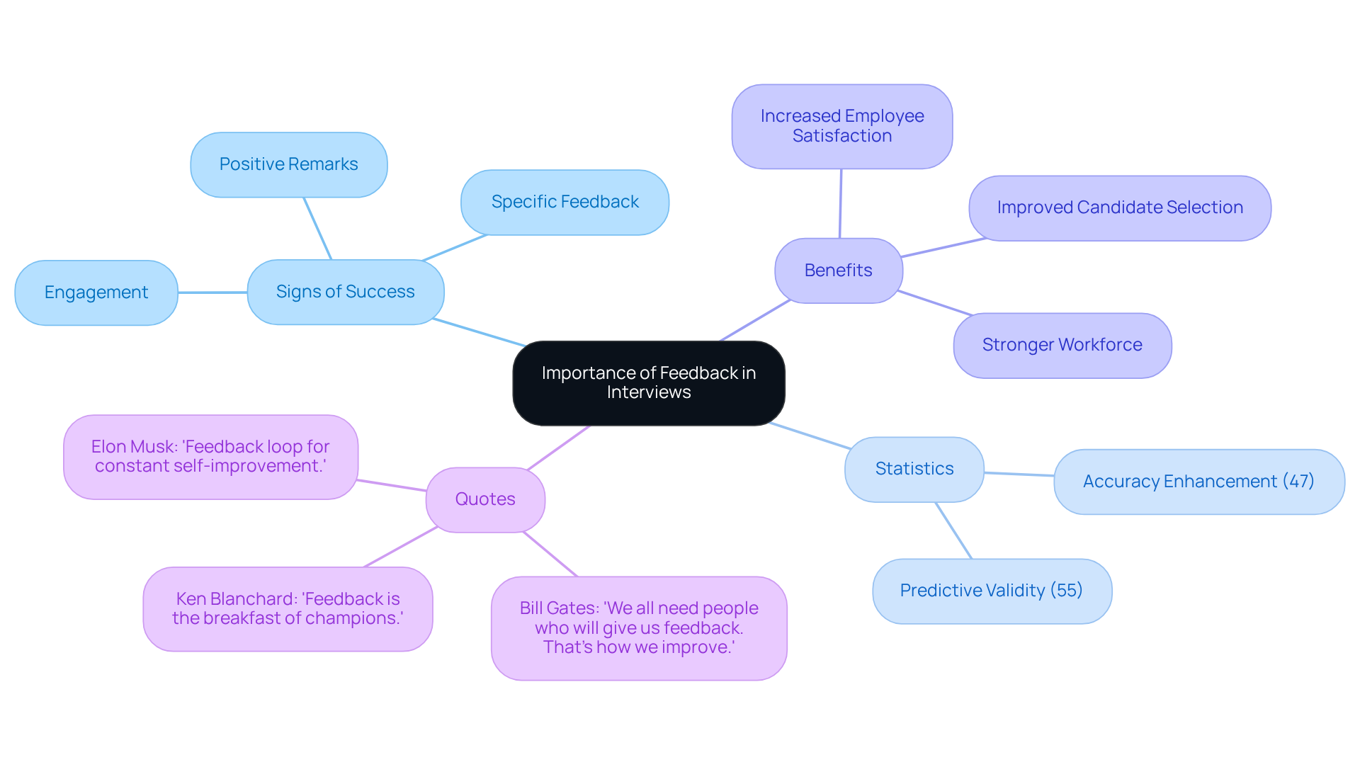 The central node represents the main theme, while branches show related ideas and statistics. Each color-coded branch helps you easily identify different aspects of how feedback impacts interview success. The central node represents the main theme, while branches show related ideas and statistics. Each color-coded branch helps you easily identify different aspects of how feedback impacts interview success.