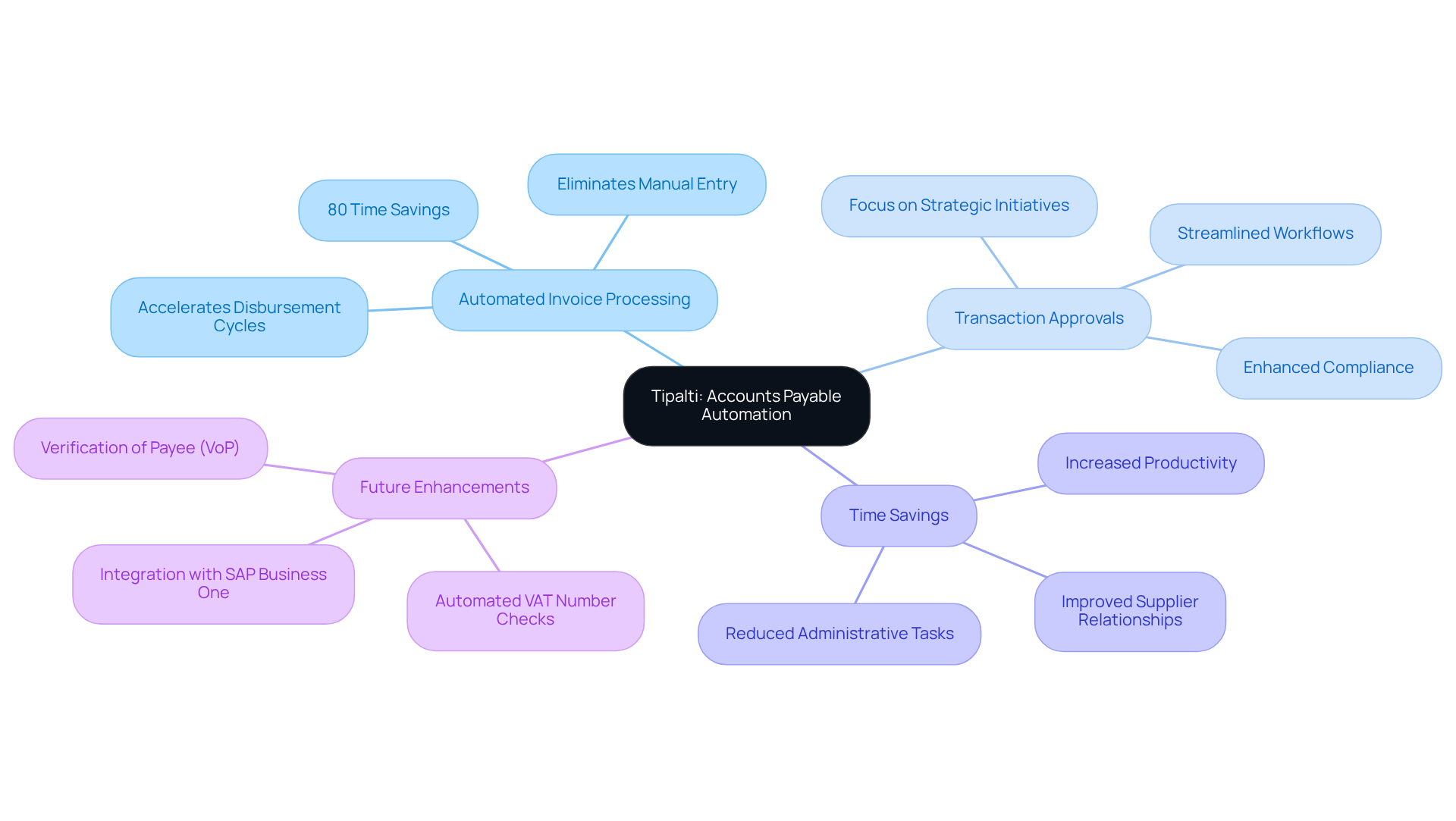 The central node represents Tipalti's automation solutions, while the branches show key features and their benefits. Follow the branches to see how each feature contributes to improved efficiency and strategic focus.