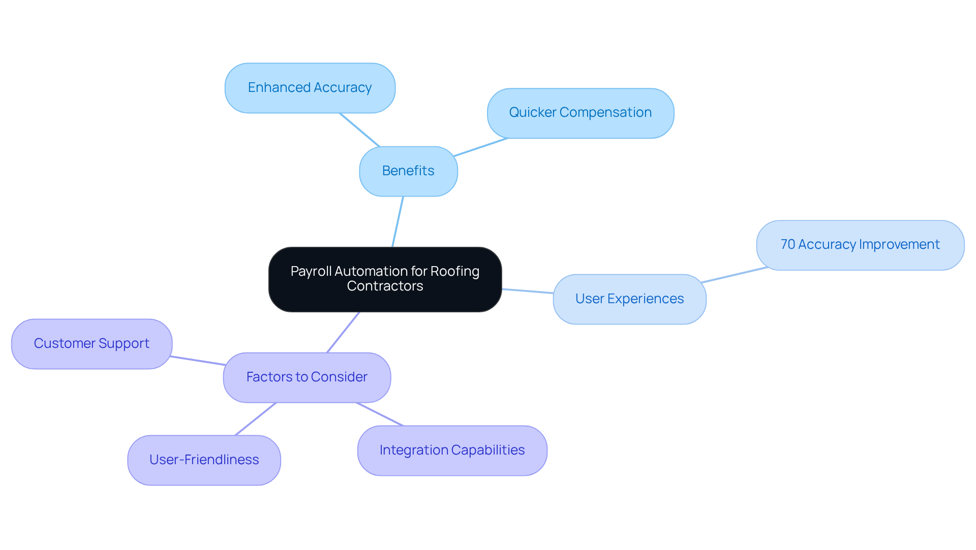 The central node represents the main topic, while branches show the benefits, user experiences, and important factors to consider when choosing payroll tools. Each color-coded branch helps you quickly identify related information.