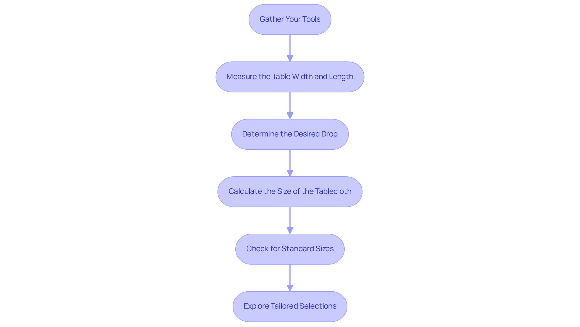 Each box represents a step in the measuring process. Follow the arrows to see how to measure your table and choose the right tablecloth. Each box represents a step in the measuring process. Follow the arrows to see how to measure your table and choose the right tablecloth.