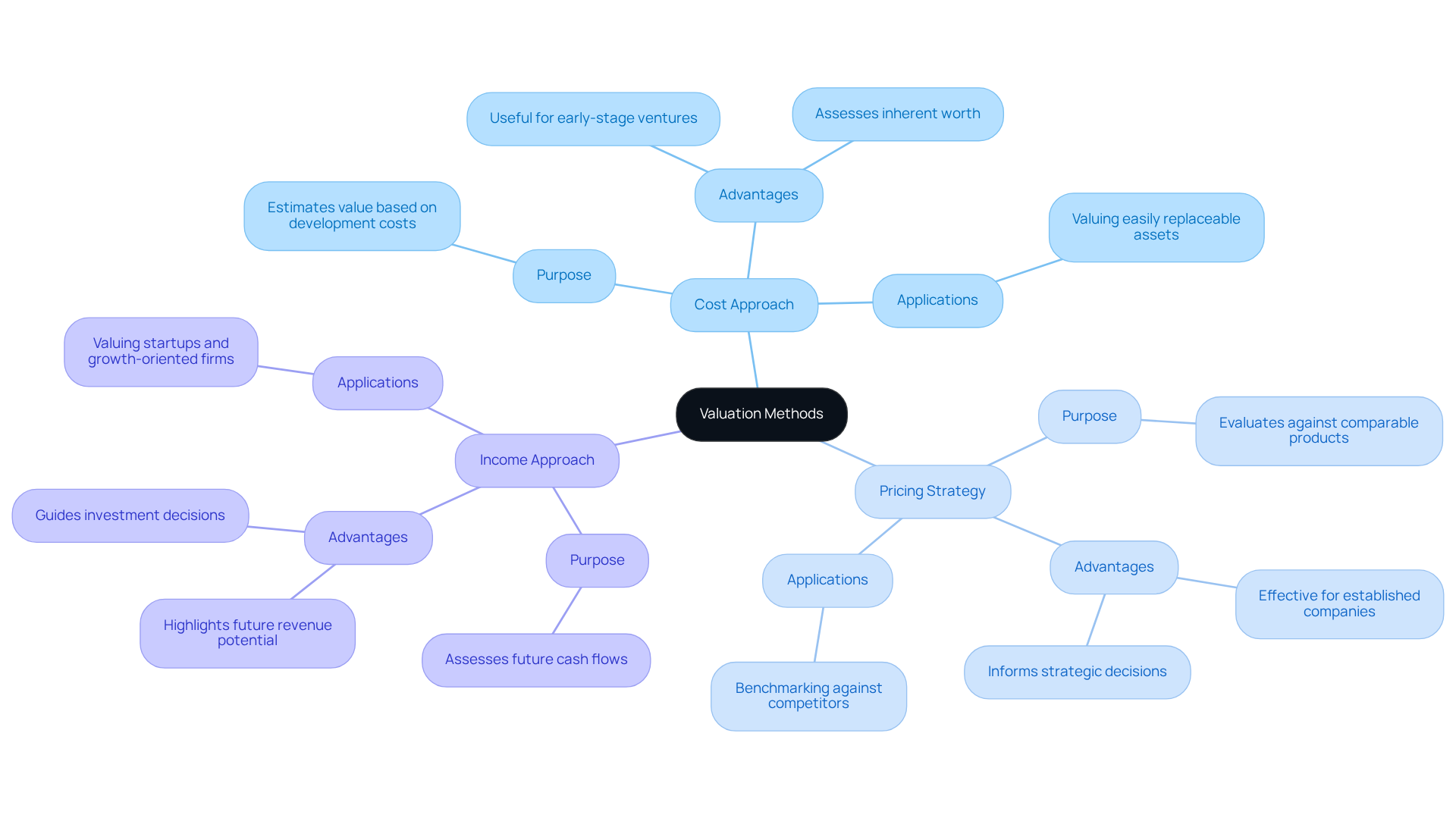 The central node represents the overall topic of valuation methods. Each branch represents a different approach, and the sub-branches provide additional details about each method's characteristics and uses. This layout helps you see how each method fits into the broader context of software valuation.