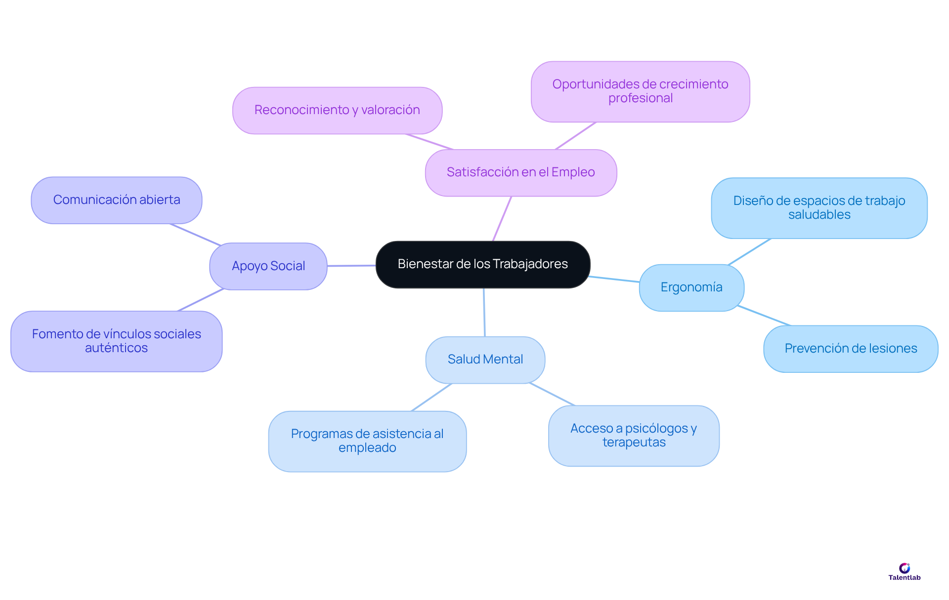 El nodo central representa el bienestar general de los trabajadores, mientras que las ramas muestran los factores que contribuyen a este bienestar. Cada rama puede tener detalles adicionales que explican cómo cada factor impacta en la salud y satisfacción laboral.